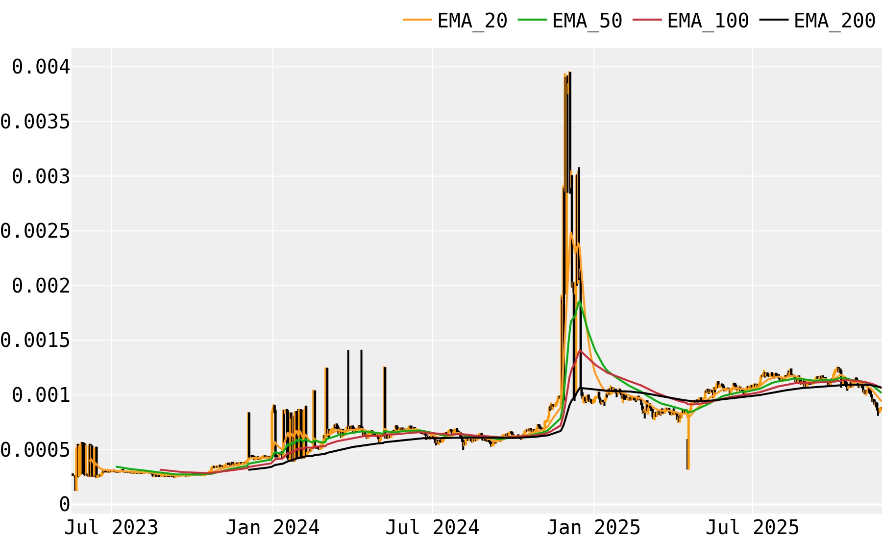Trollcoin TROLL Exponential moving averages