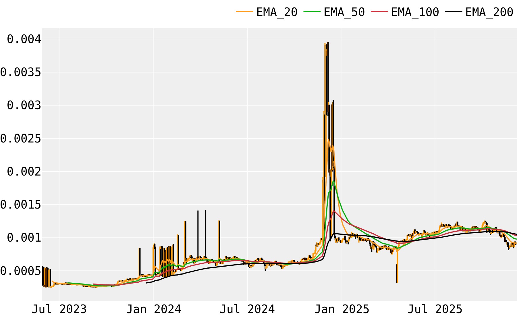 Trollcoin TROLL Exponential moving averages