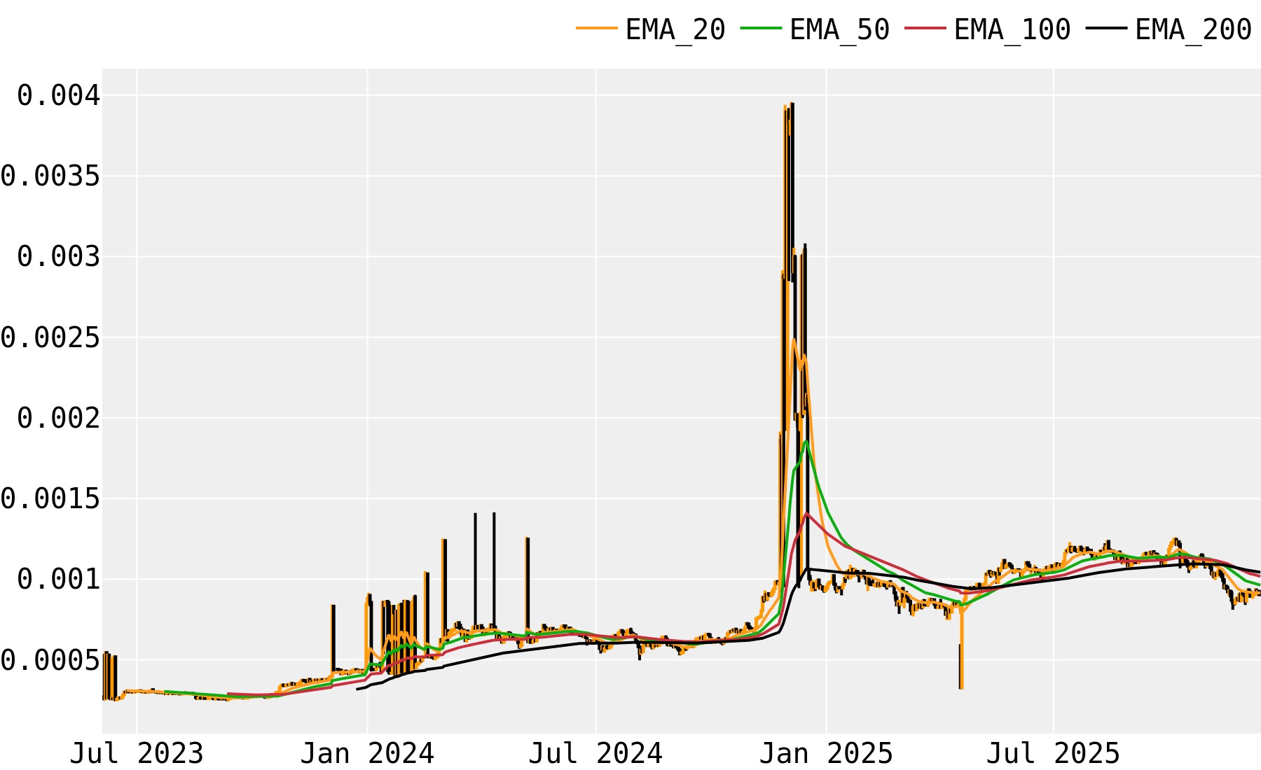 Trollcoin TROLL Exponential moving averages