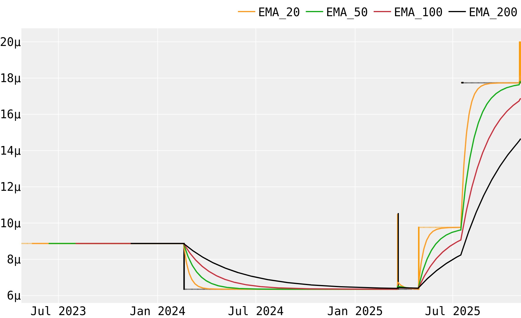 Tron Connect TCX Exponential moving averages