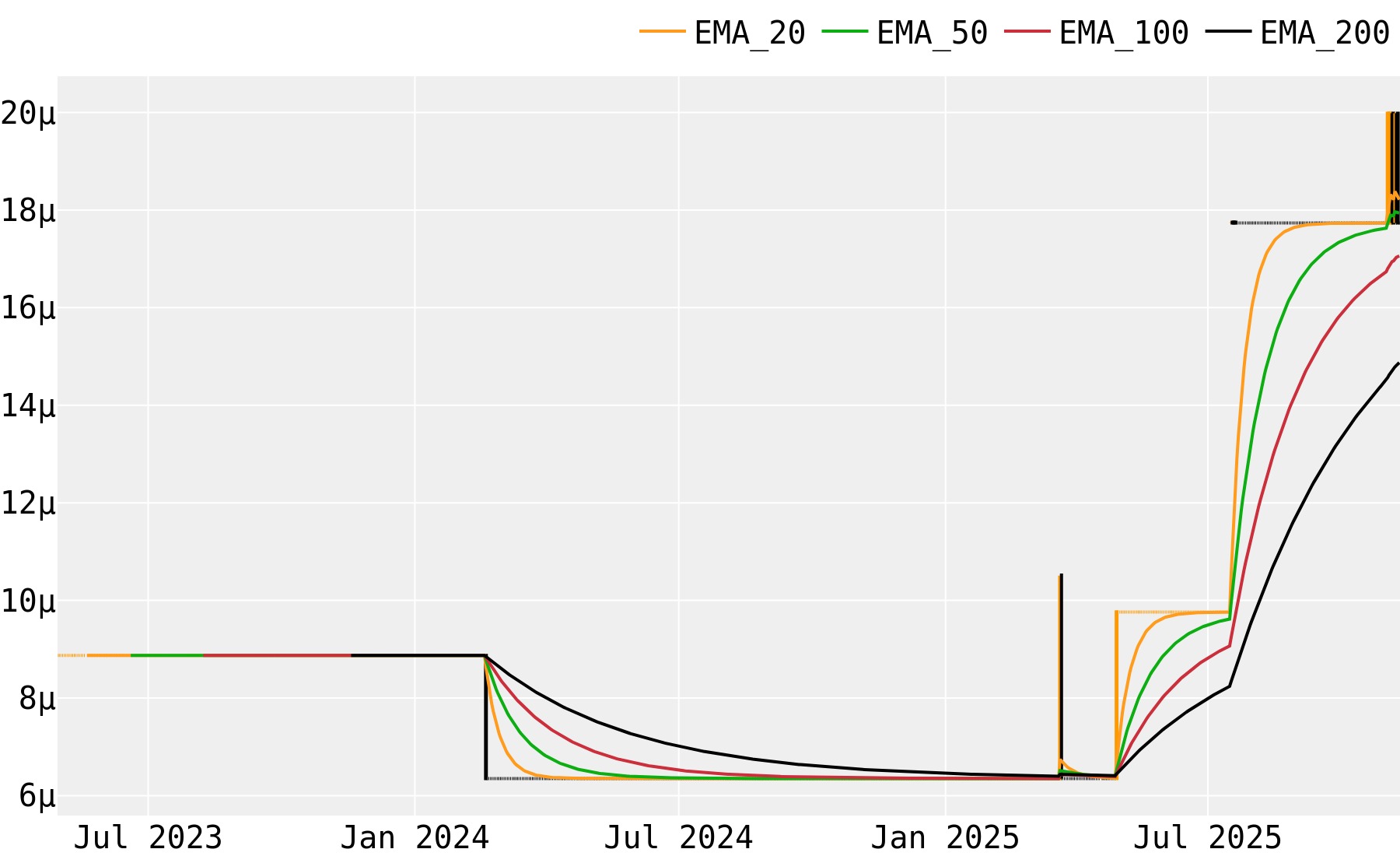 Tron Connect TCX Exponential moving averages