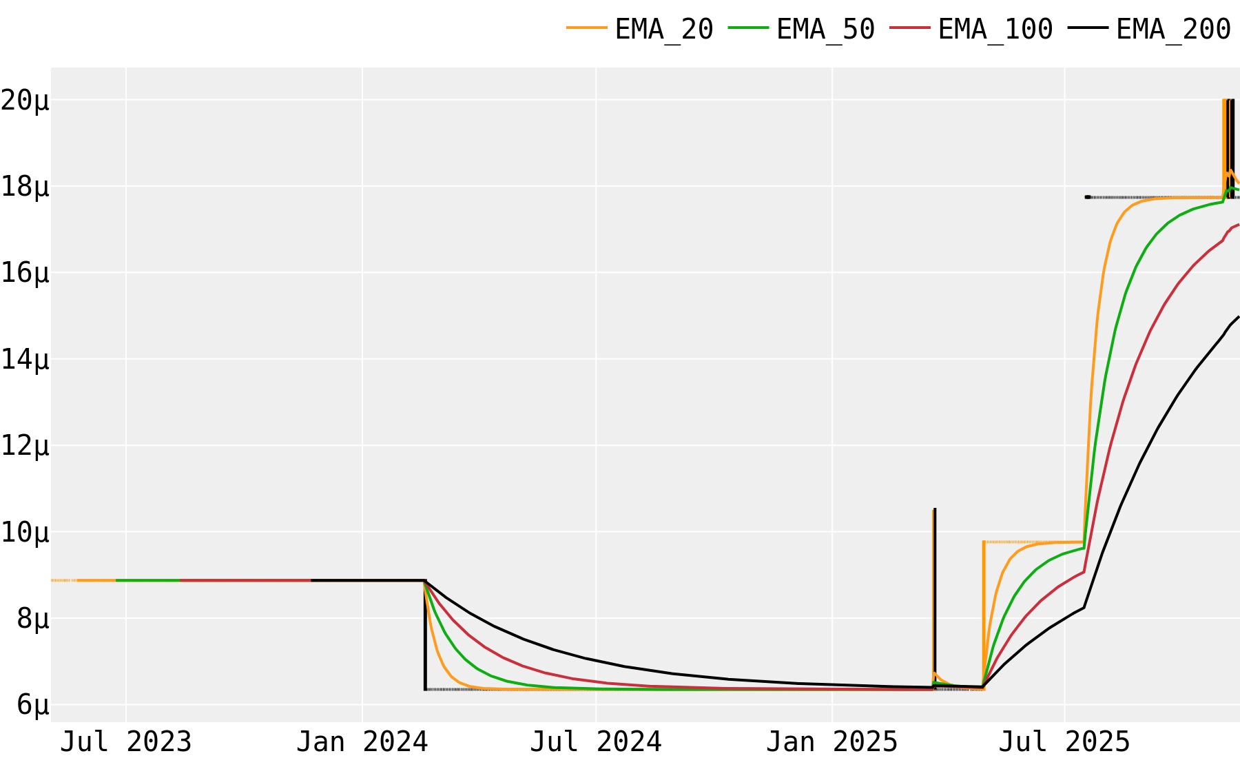 Tron Connect TCX Exponential moving averages