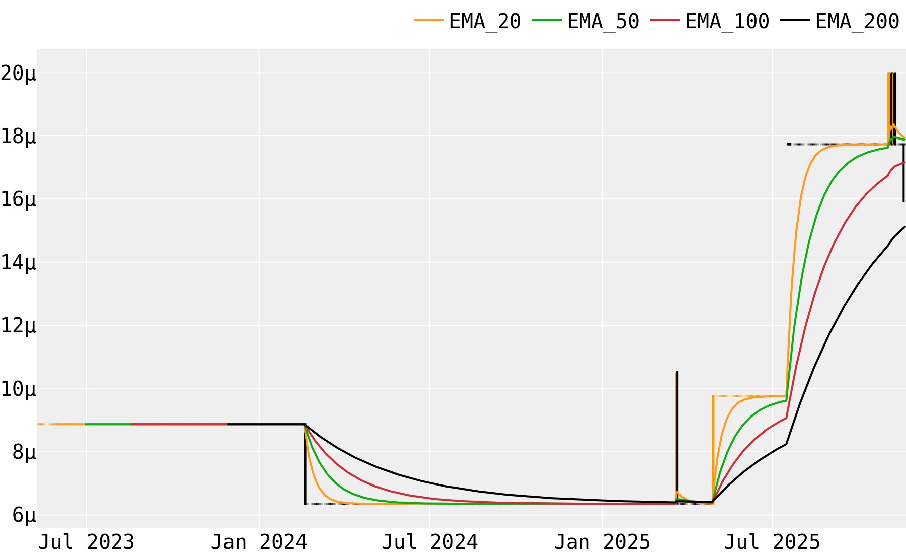 Tron Connect TCX Exponential moving averages