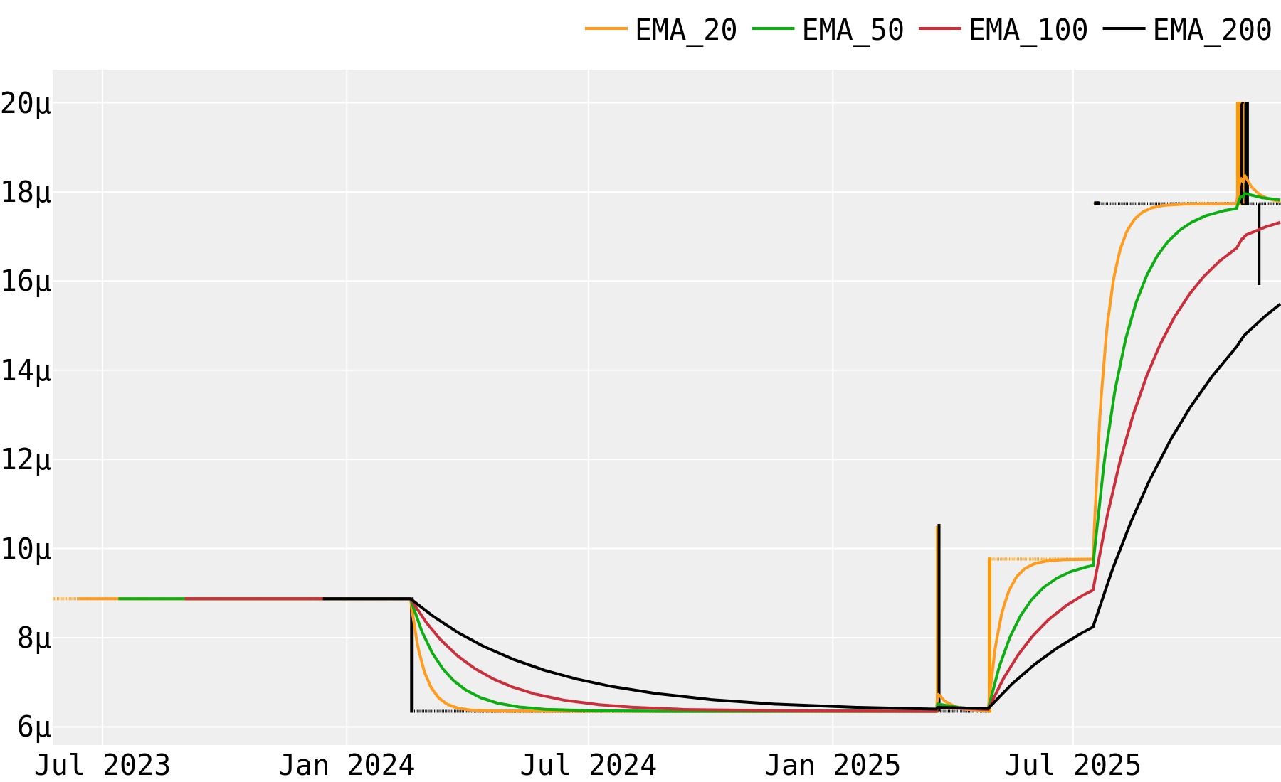 Tron Connect TCX Exponential moving averages