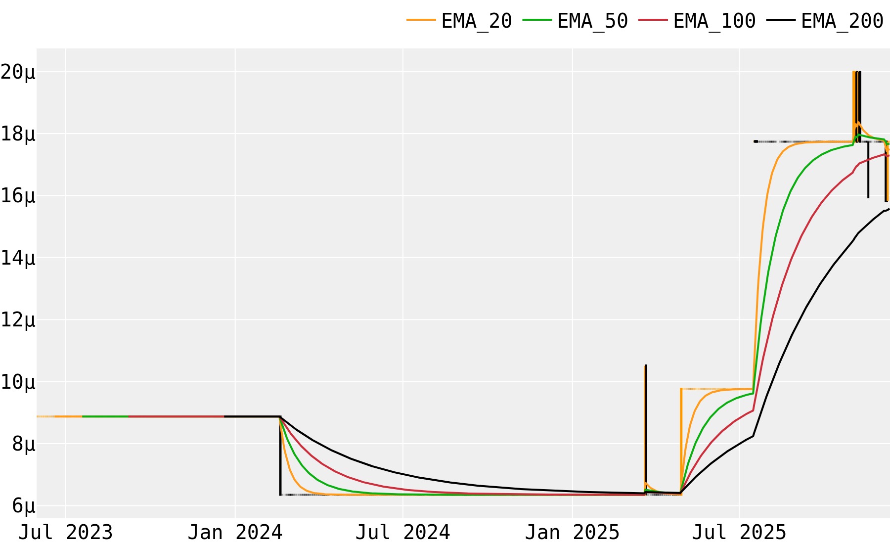 Tron Connect TCX Exponential moving averages