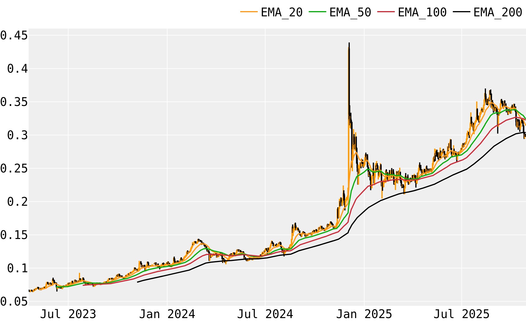 Medias móviles exponenciales de TRON