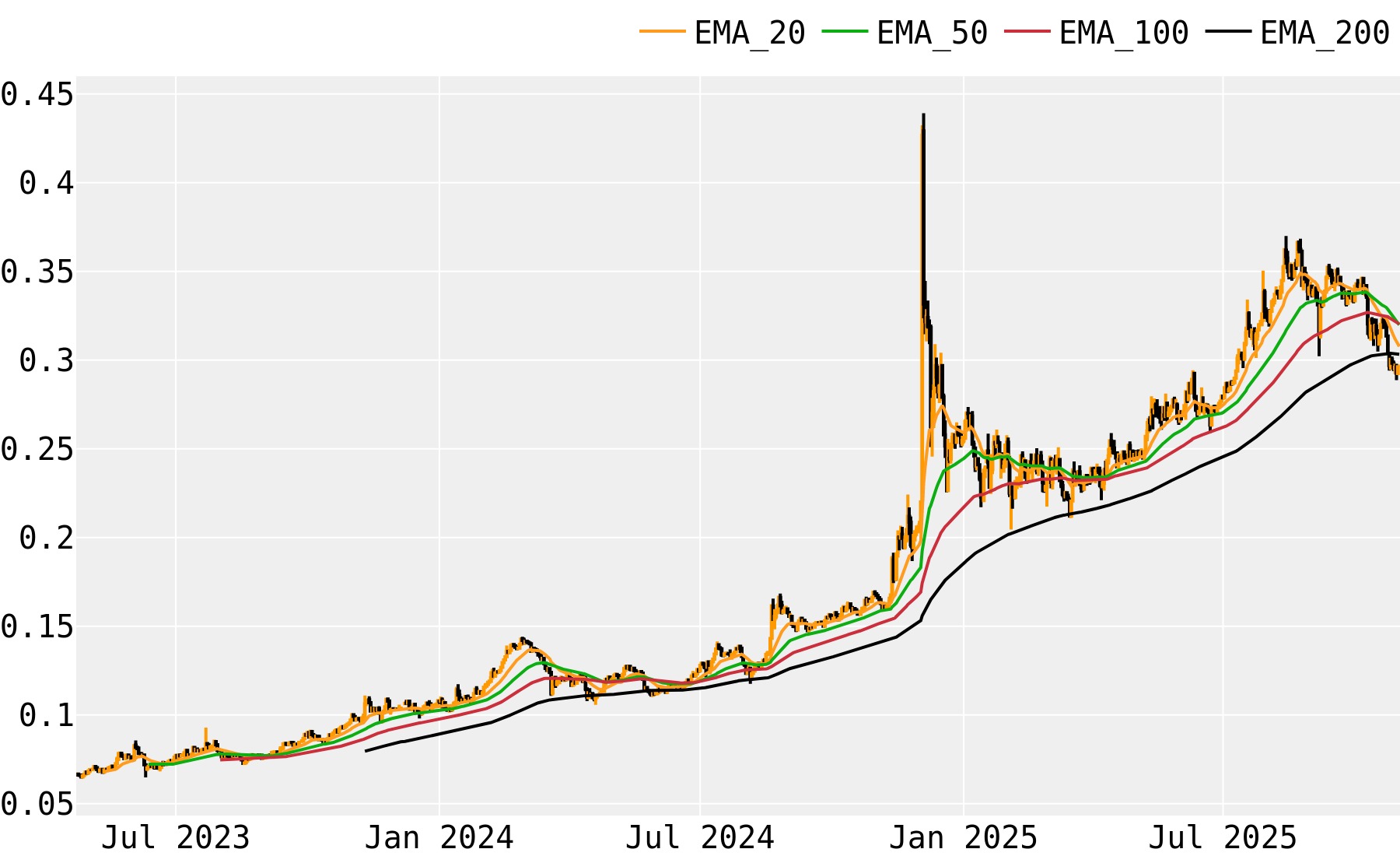 Трон TRX Экспоненциальные скользящие средние