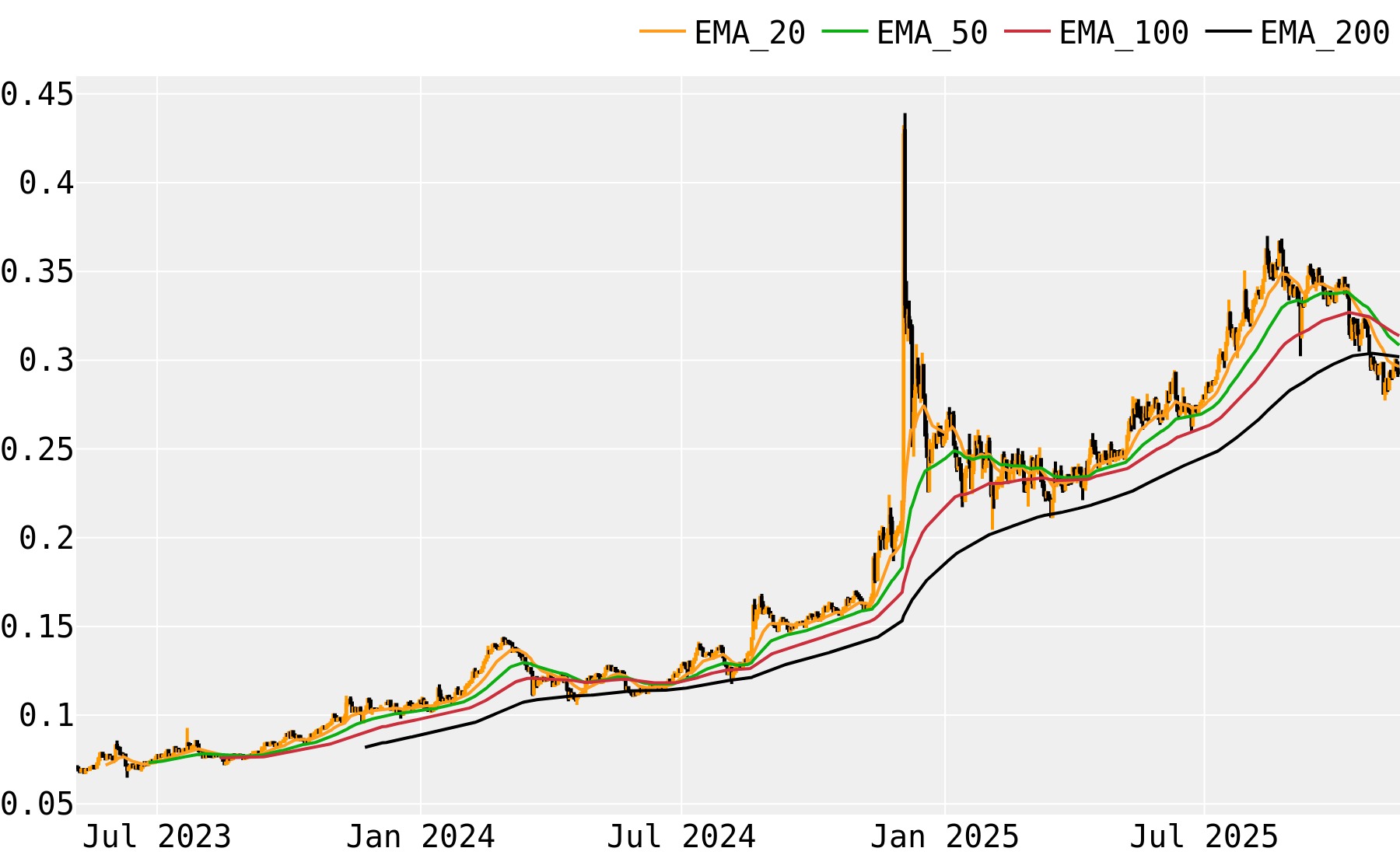 Трон TRX Экспоненциальные скользящие средние