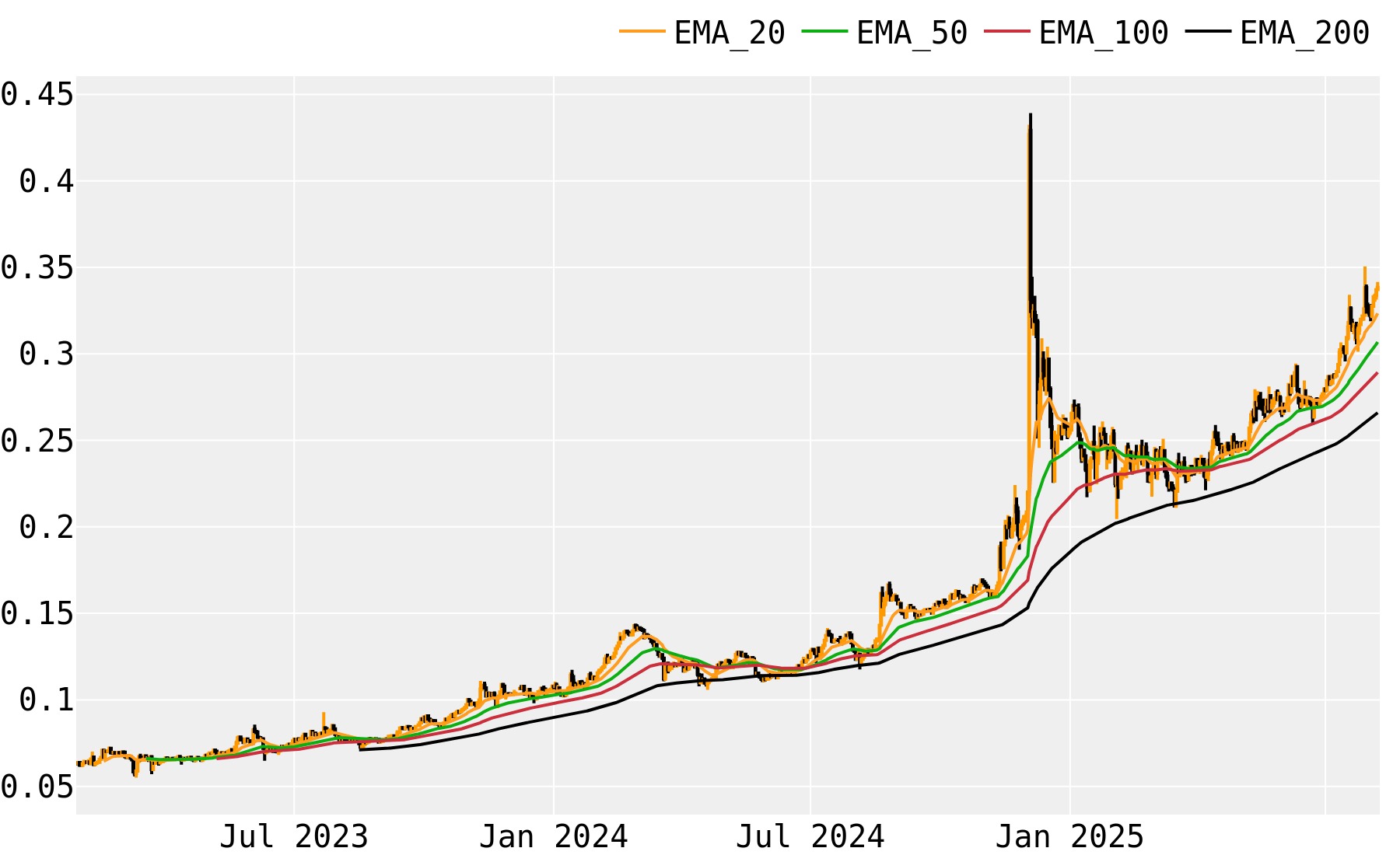 TRON Exponentiell gleitende Durchschnitte