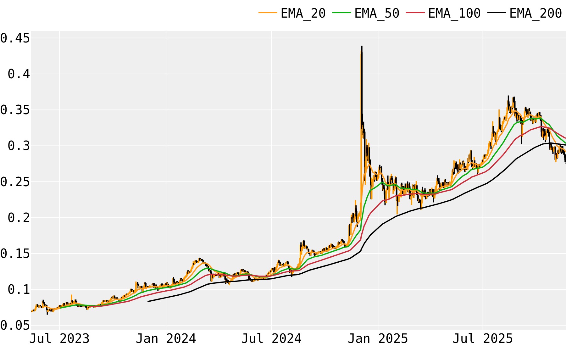 Трон TRX Экспоненциальные скользящие средние