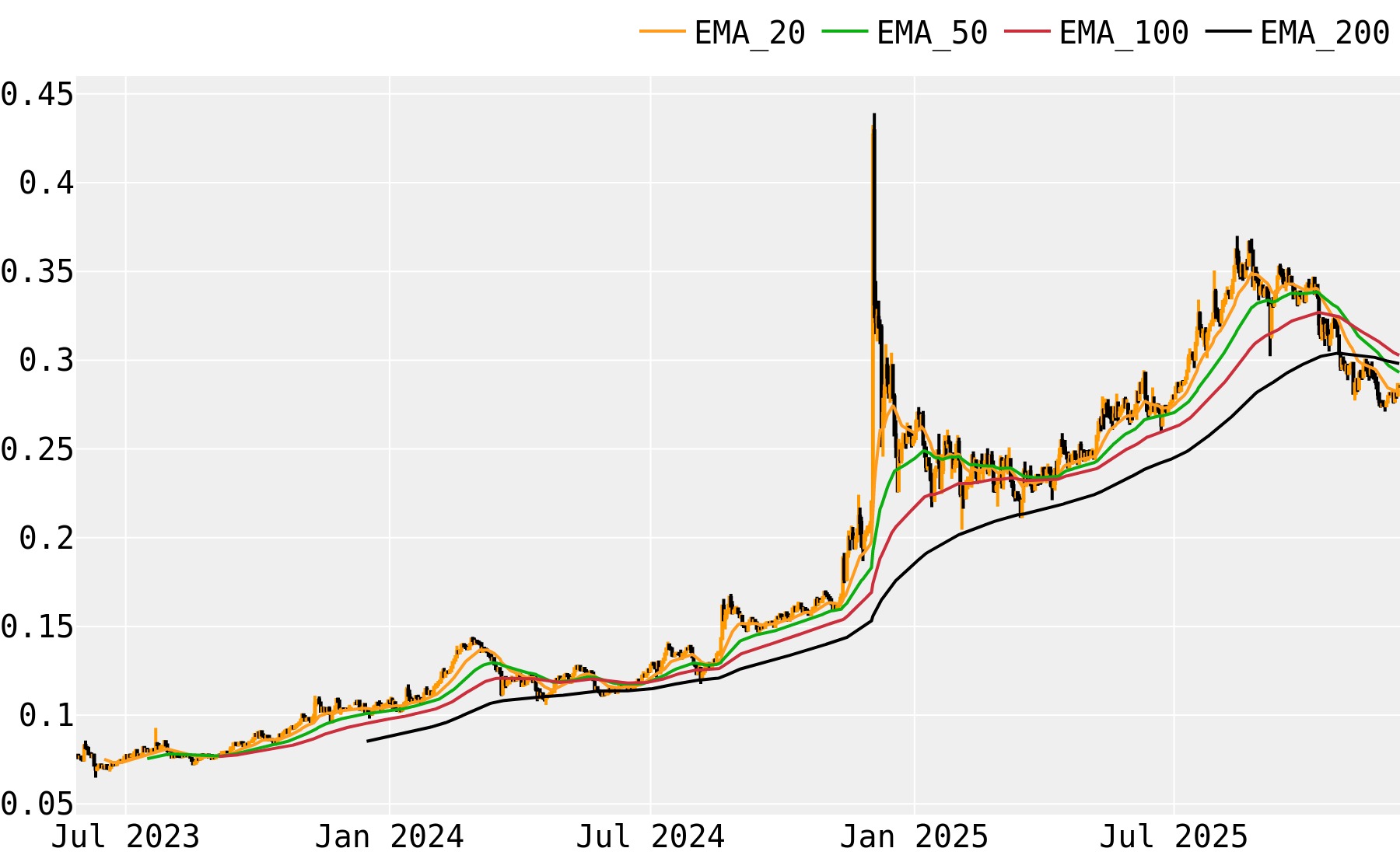 Трон TRX Экспоненциальные скользящие средние