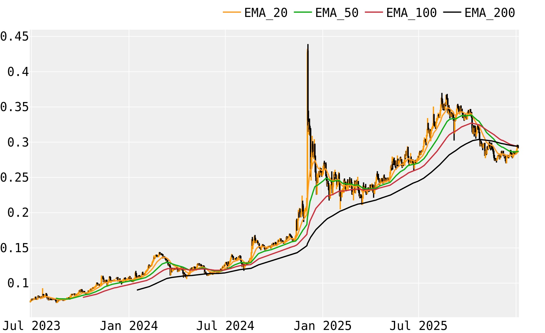 Трон TRX Экспоненциальные скользящие средние