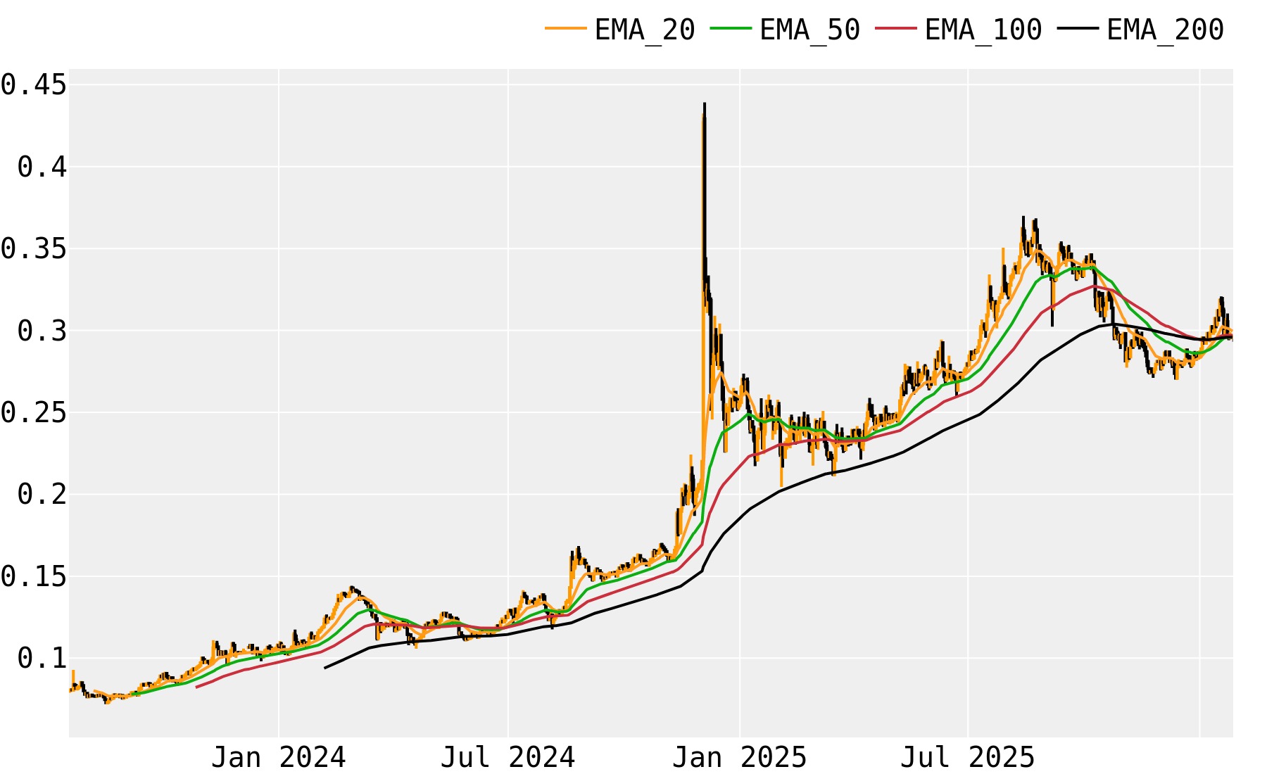 TRON Üstel Hareketli Ortalamaları