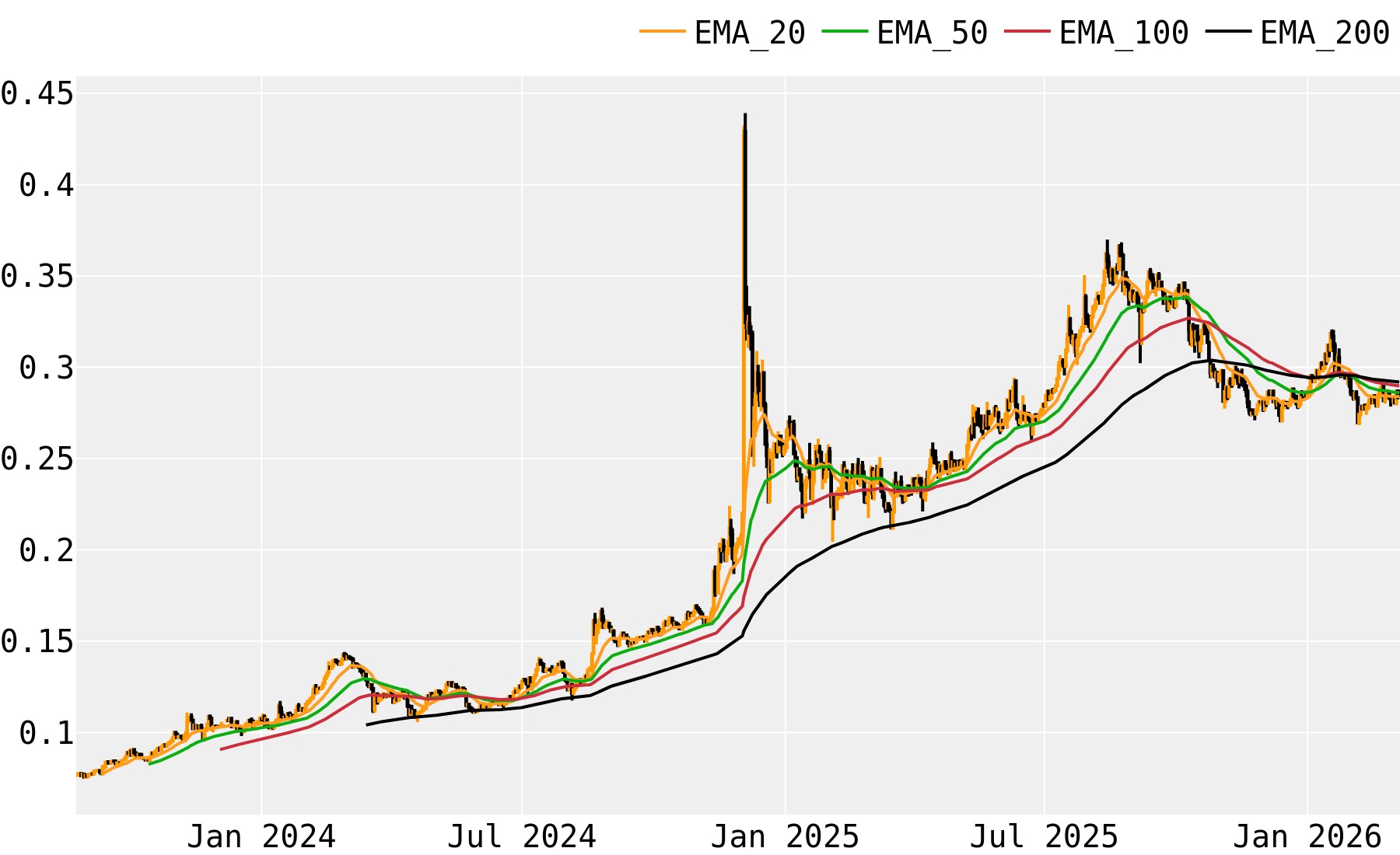 Medias móviles exponenciales de TRON