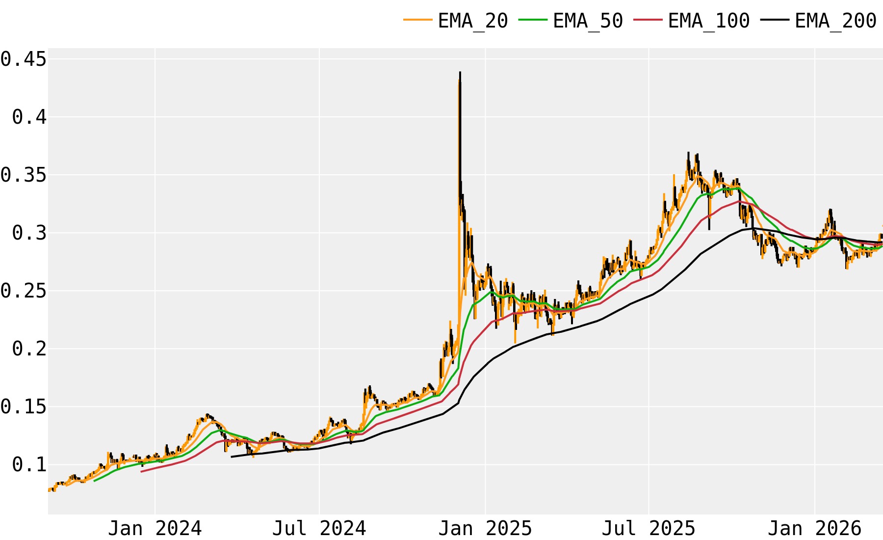 TRON Üstel Hareketli Ortalamaları