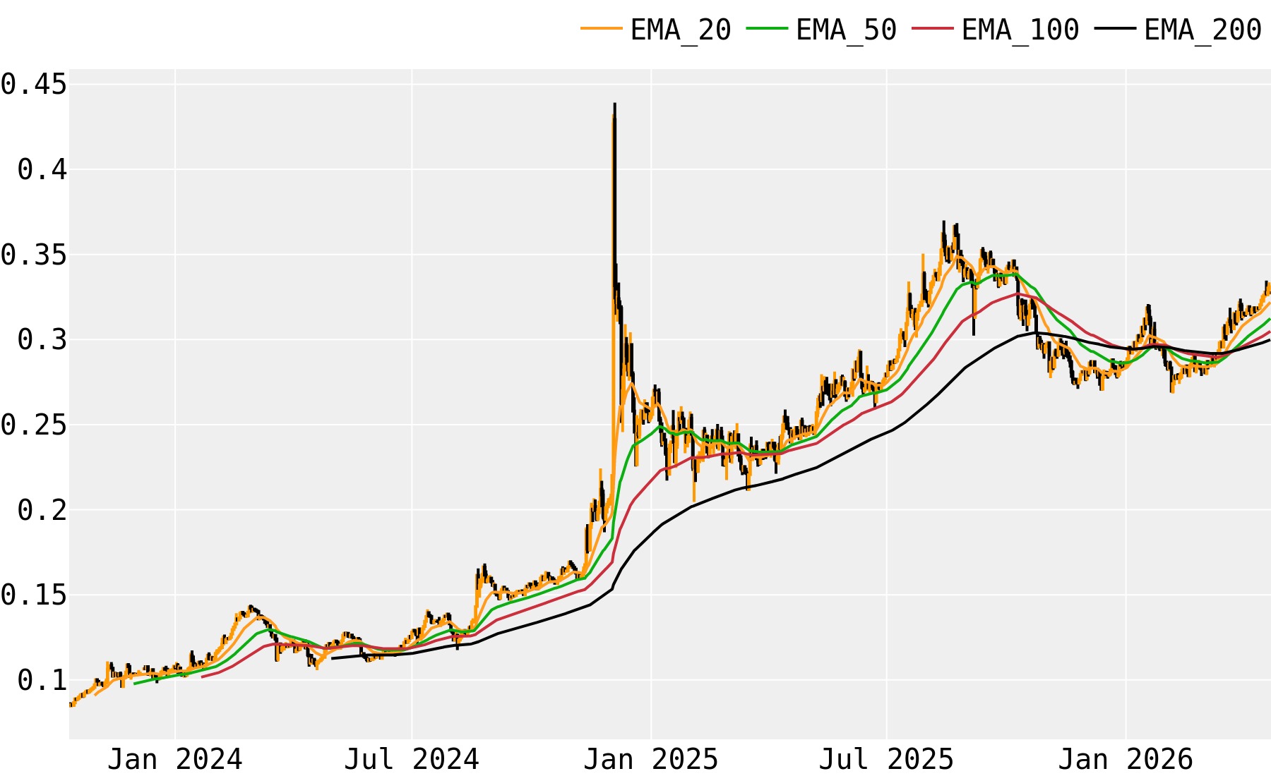 Medias móviles exponenciales de TRON