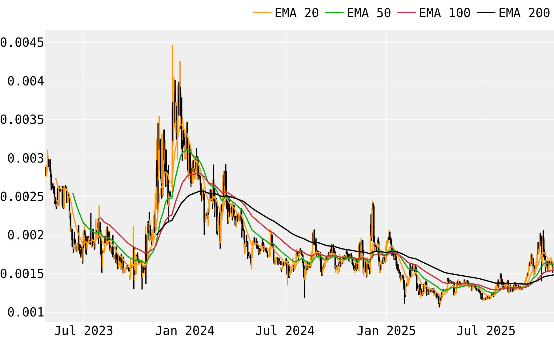 TRONPAD TRONPAD Exponential moving averages