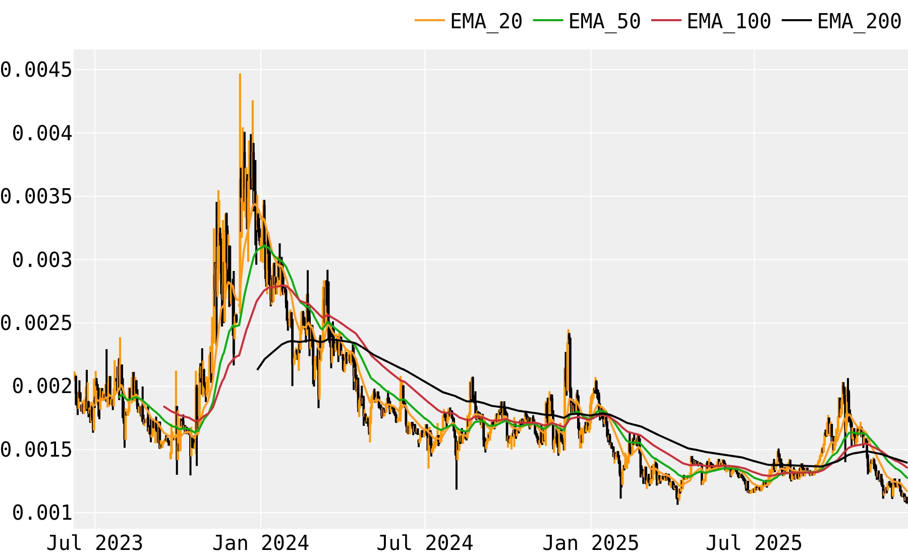 TRONPAD TRONPAD Экспоненциальные скользящие средние