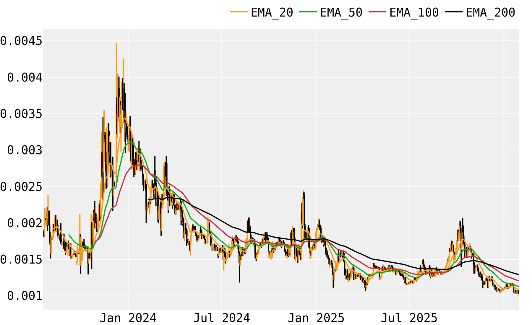 TRONPAD TRONPAD Экспоненциальные скользящие средние