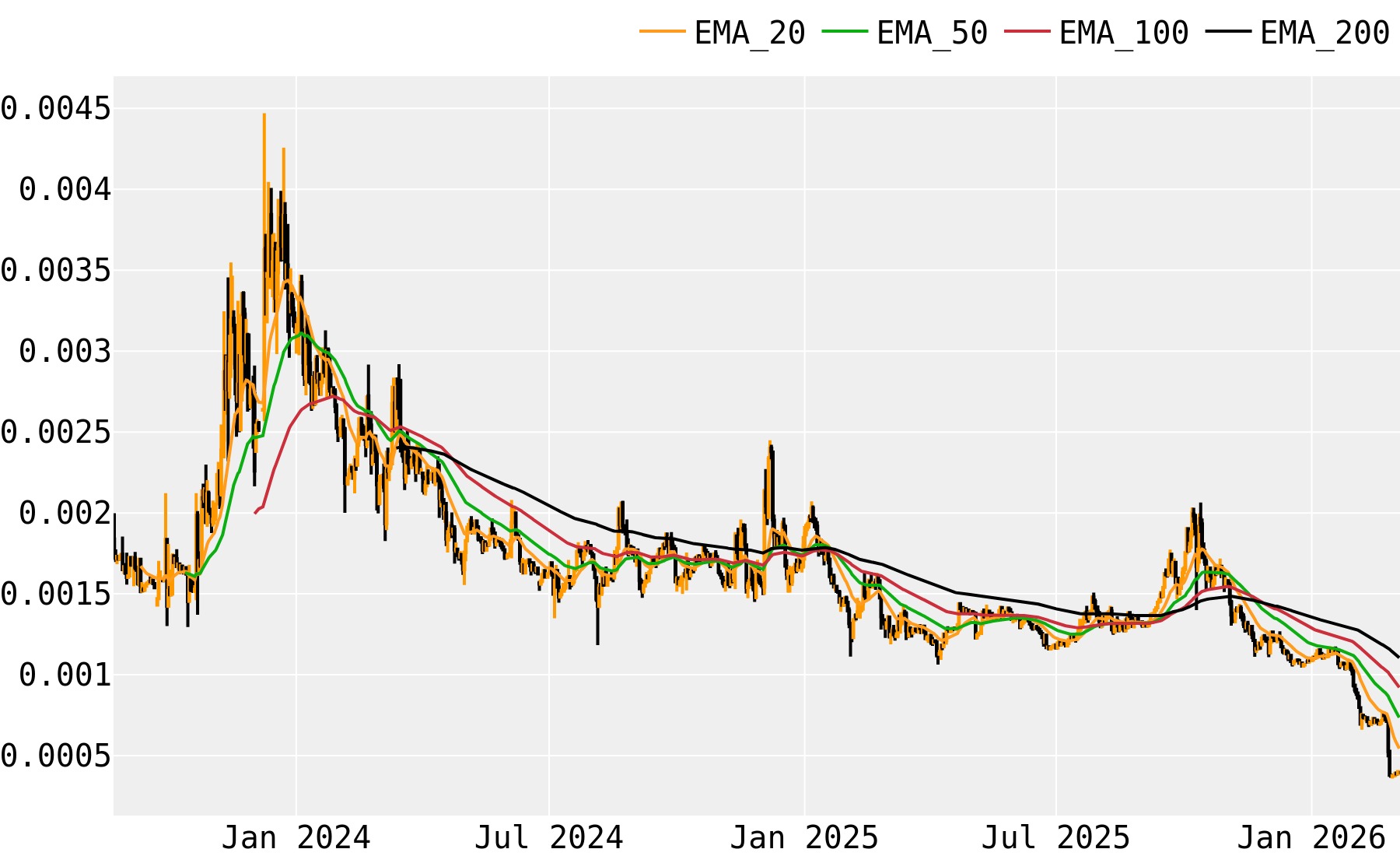 TRONPAD TRONPAD Экспоненциальные скользящие средние