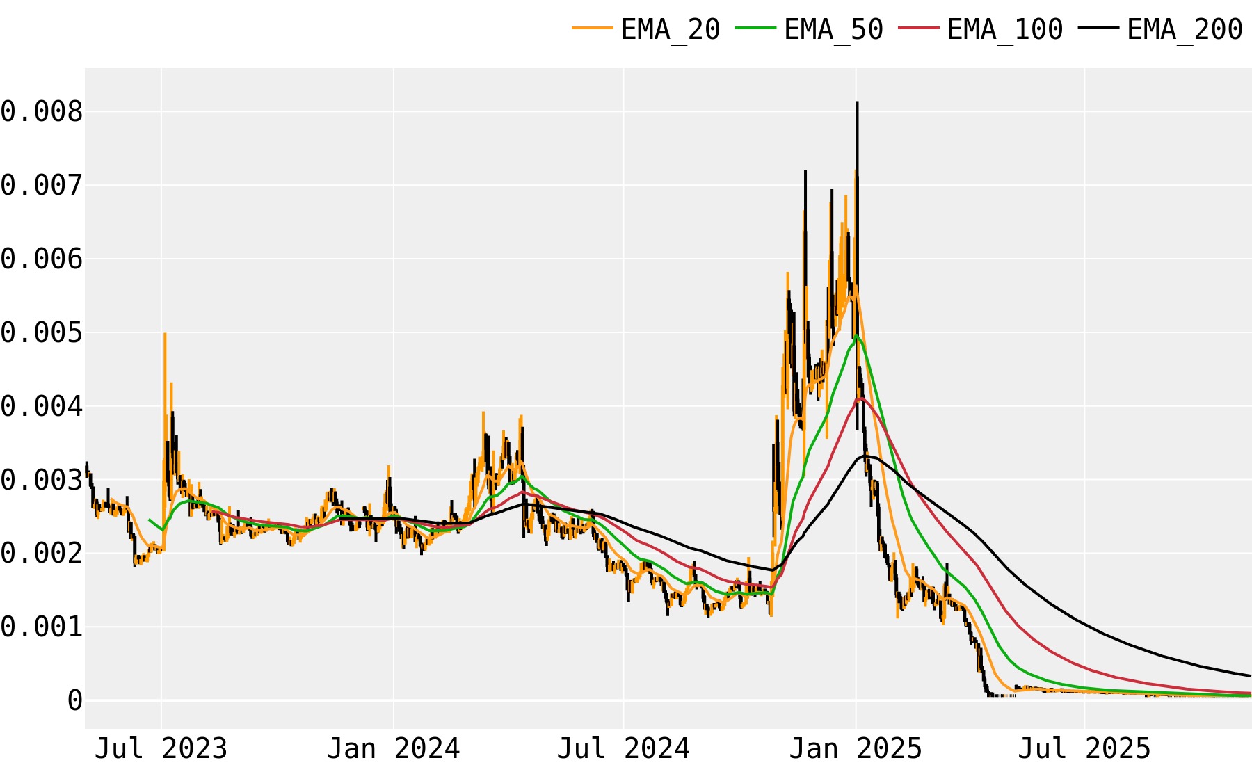 Troy TROY Exponential moving averages