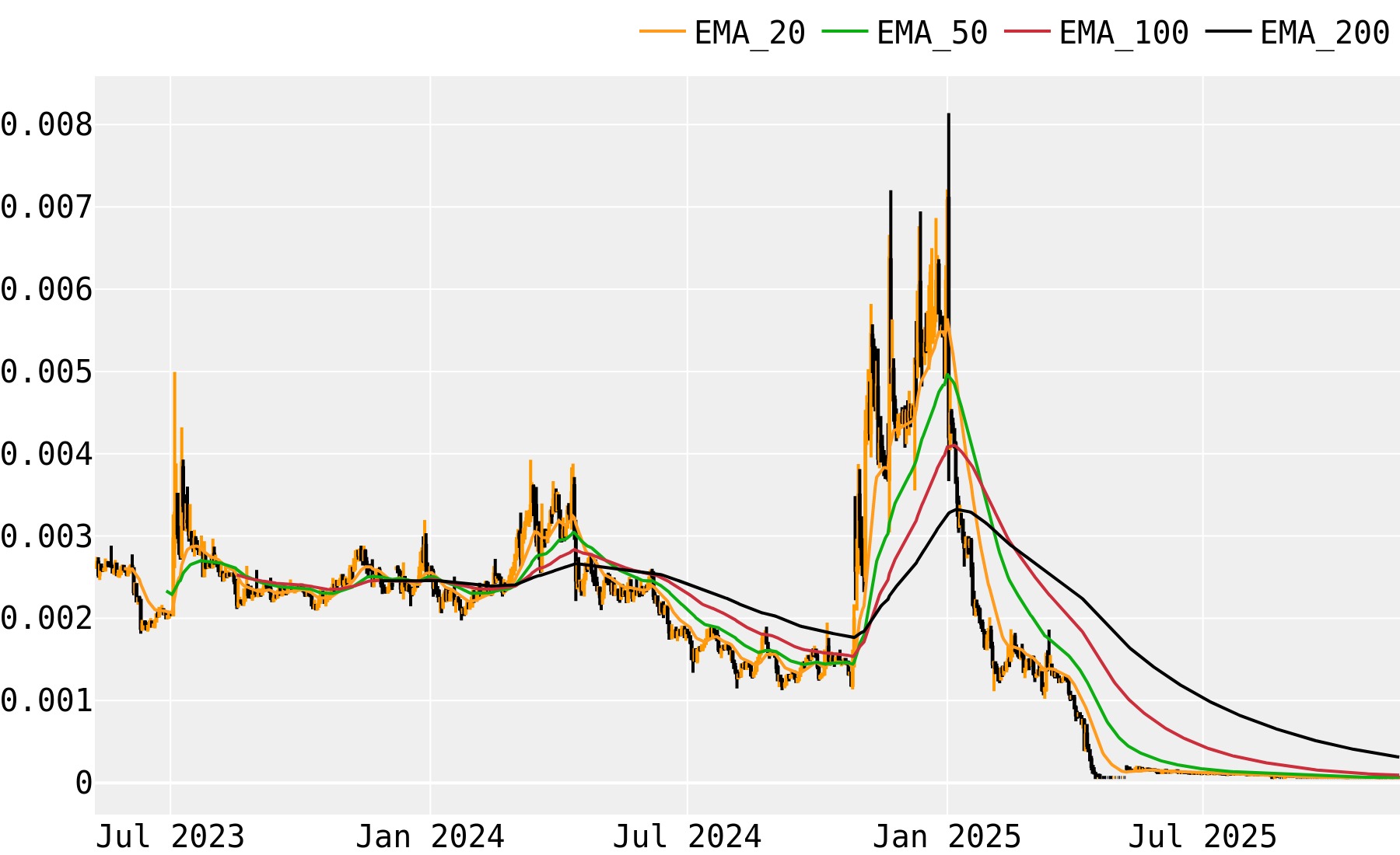 Troy TROY Exponential moving averages