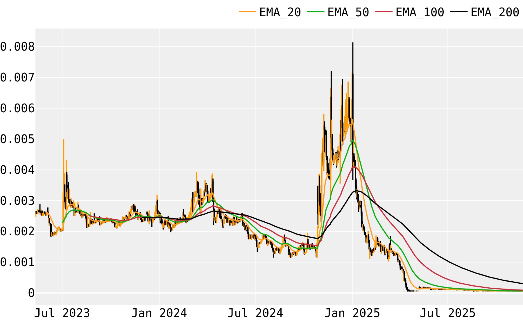 Troy TROY Exponential moving averages