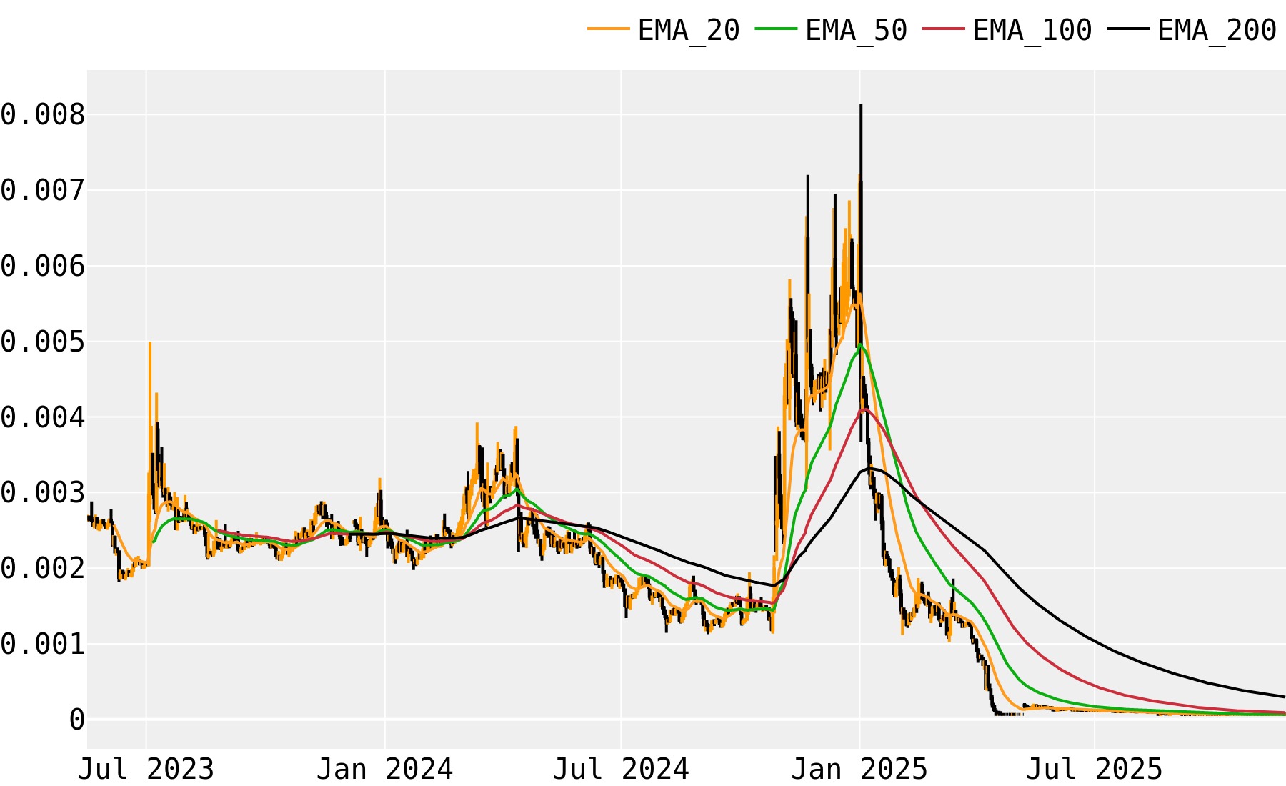 Troy TROY Exponential moving averages