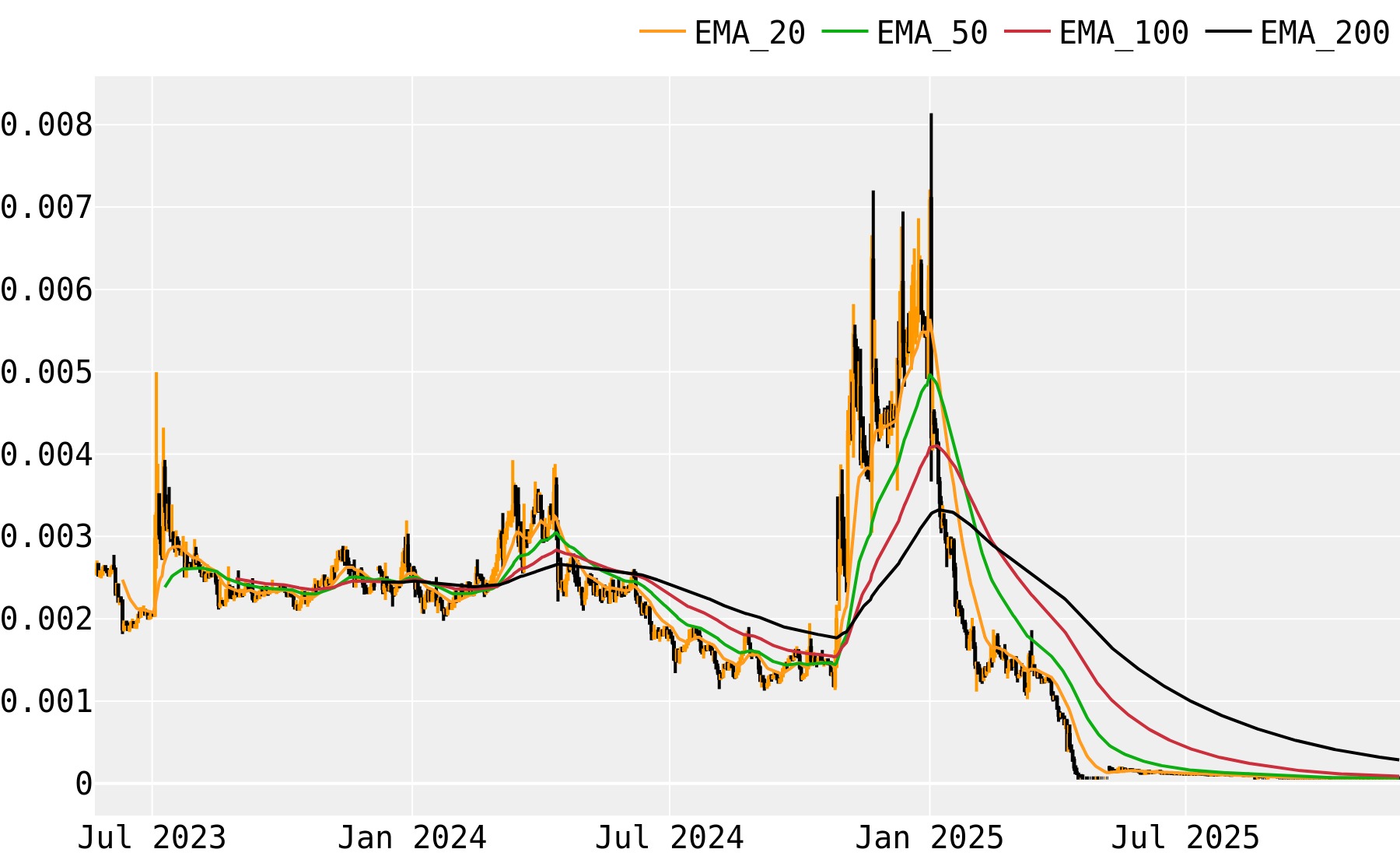 Troy TROY Exponential moving averages