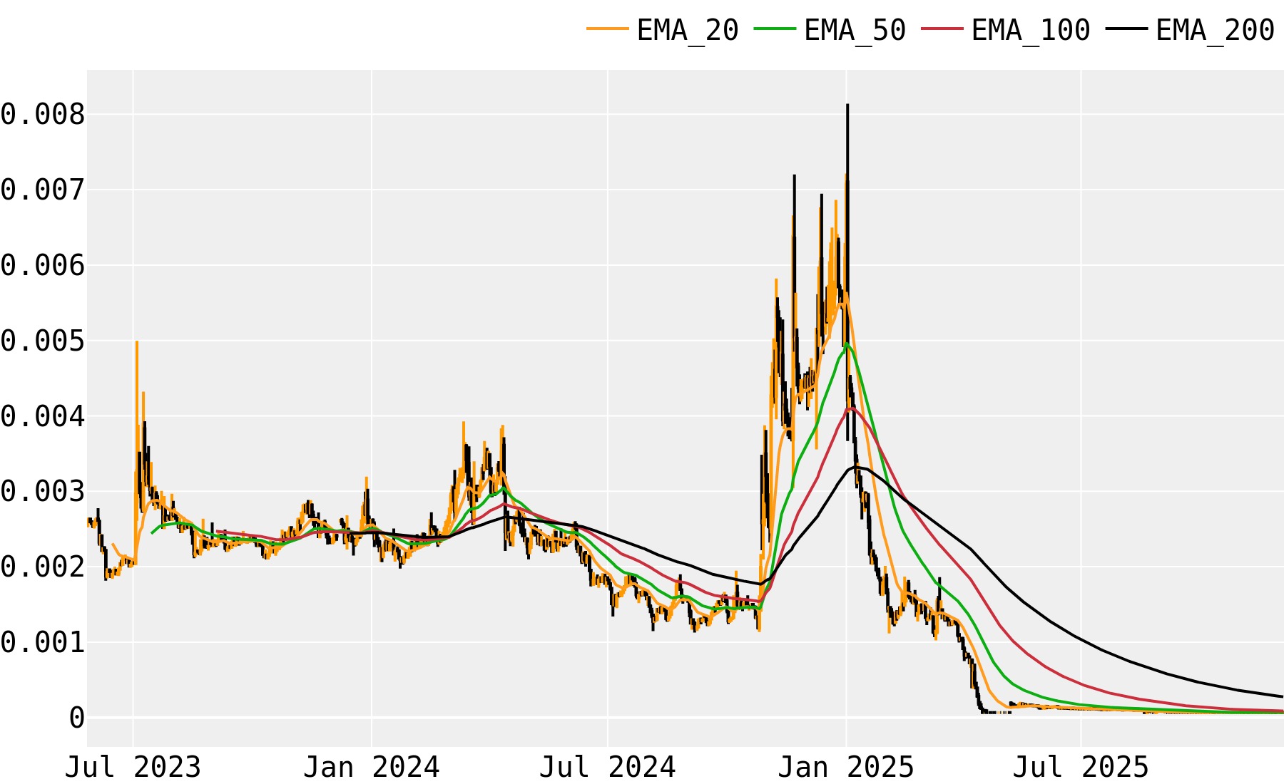 Troy TROY Exponential moving averages