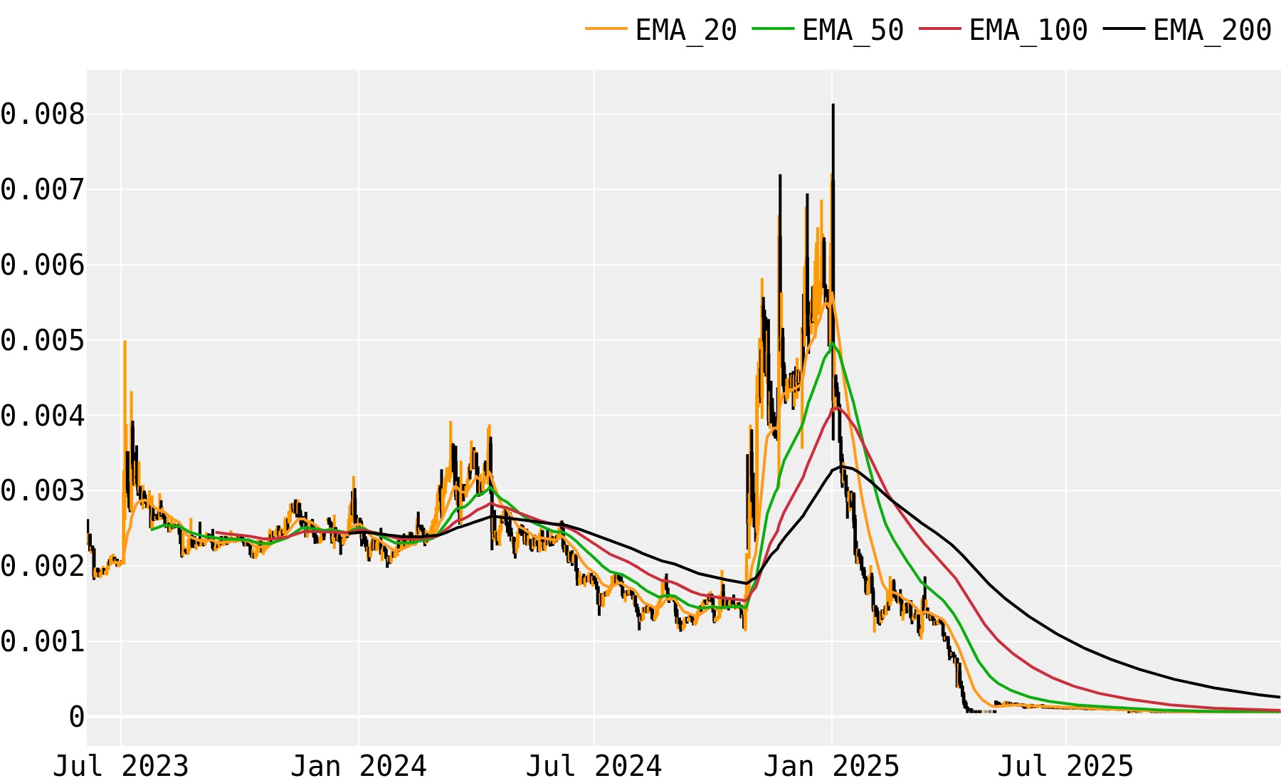 Troy Üstel Hareketli Ortalamaları