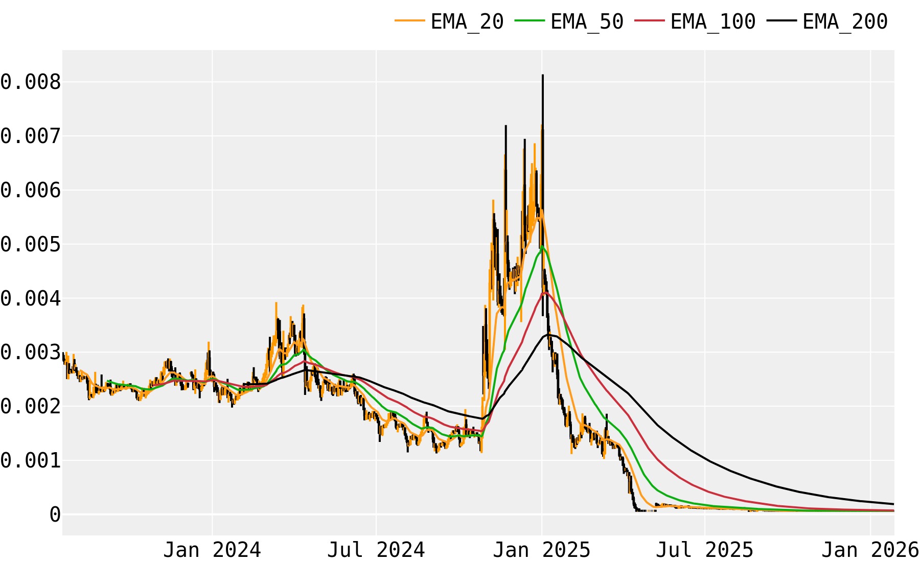 Troy TROY Экспоненциальные скользящие средние