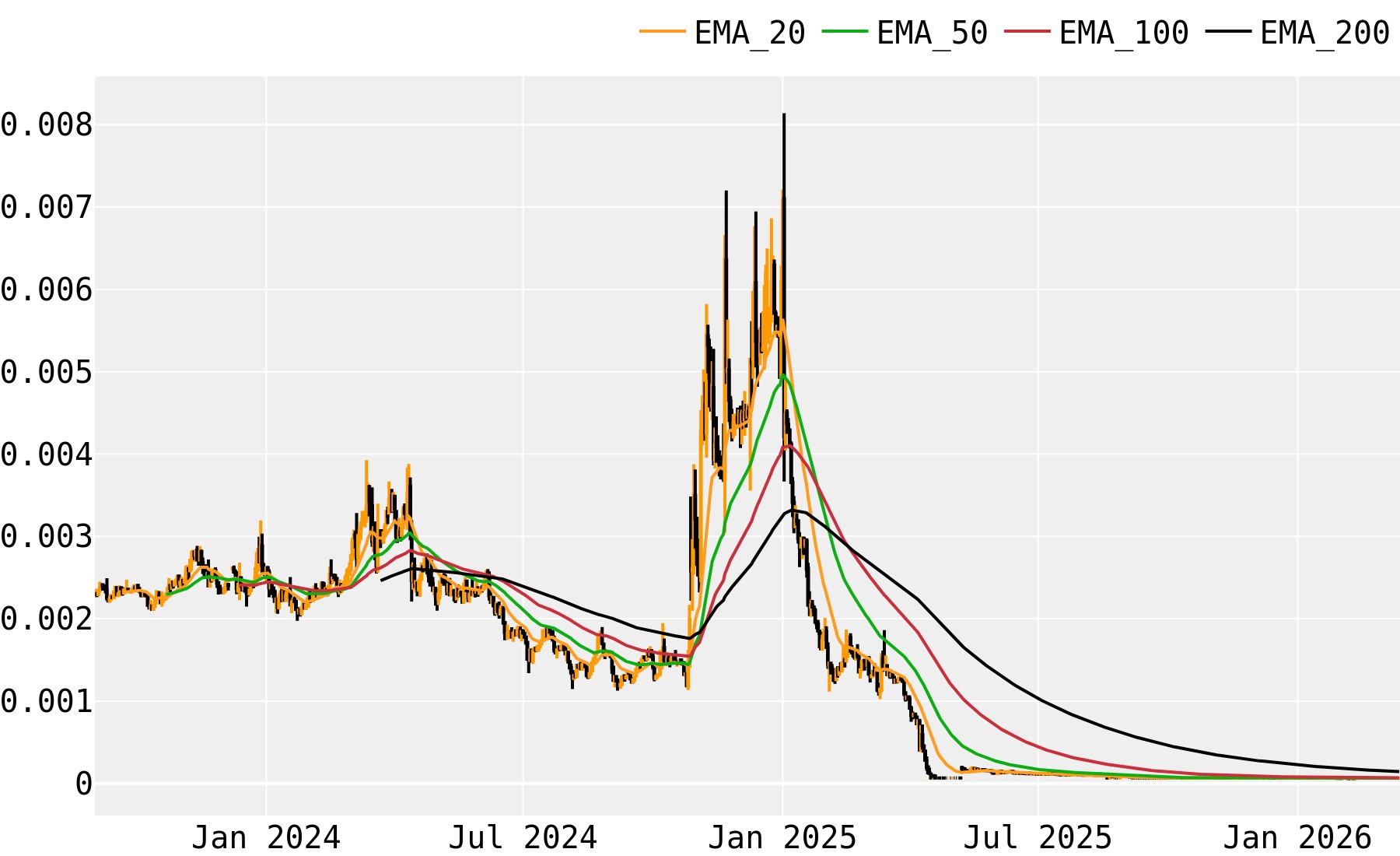 Medias móviles exponenciales de Troy