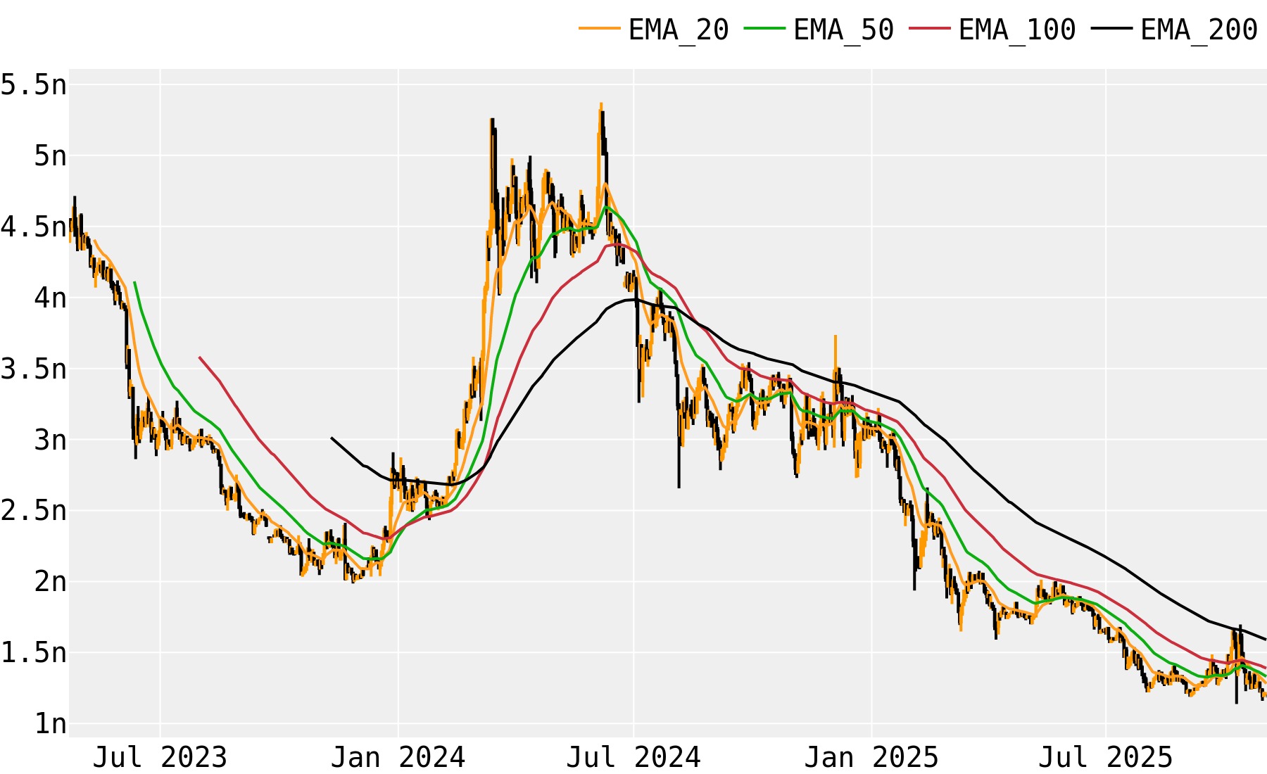 TruBadger TRUBGR Exponential moving averages