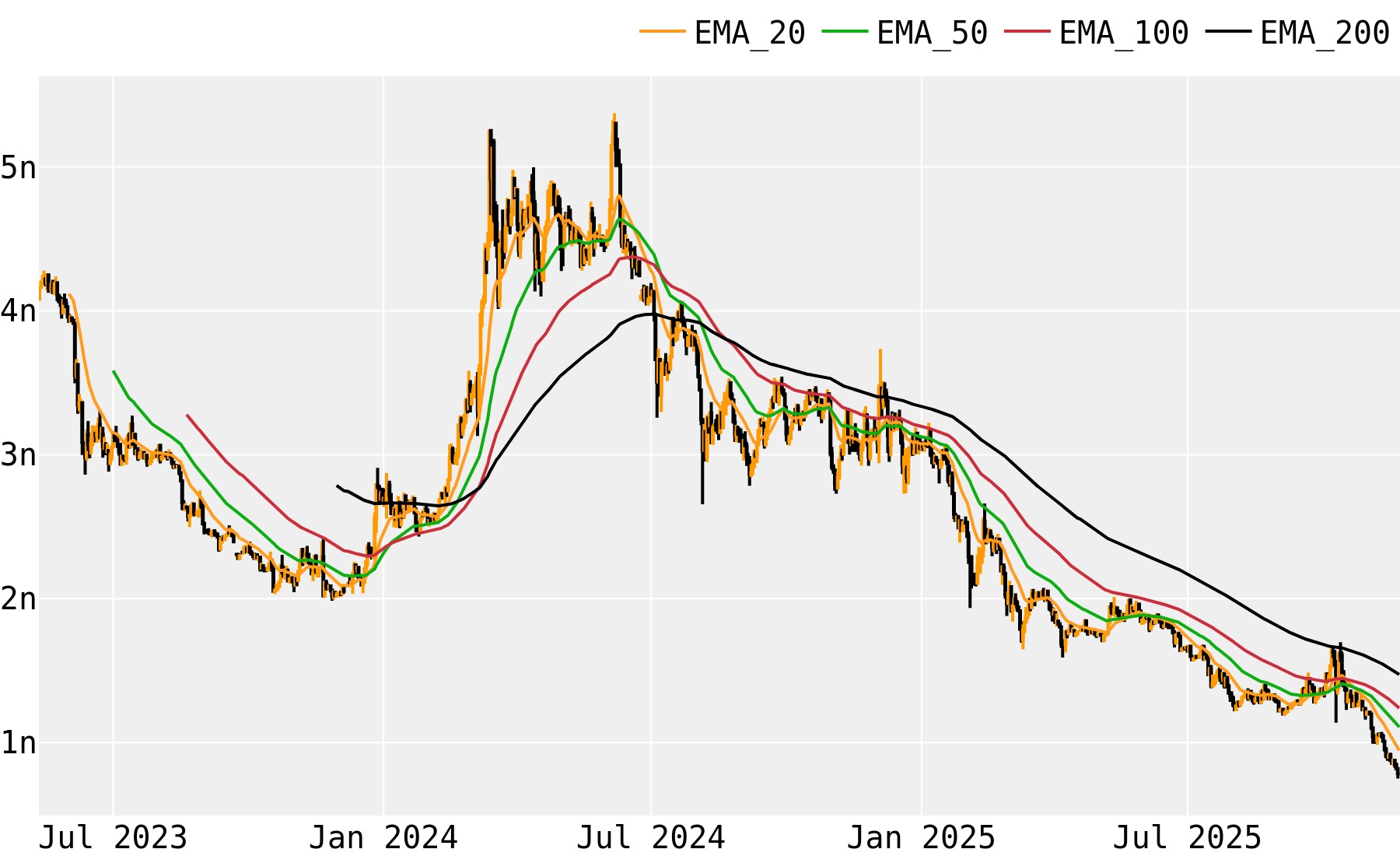 TruBadger TRUBGR Exponential moving averages