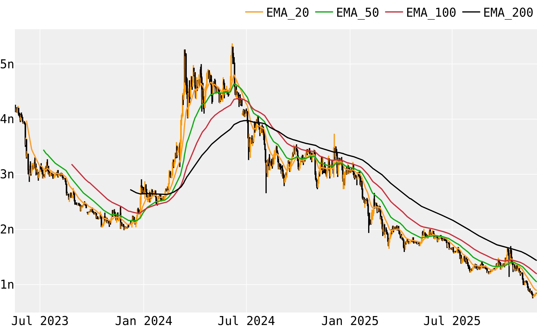 TruBadger TRUBGR Exponential moving averages