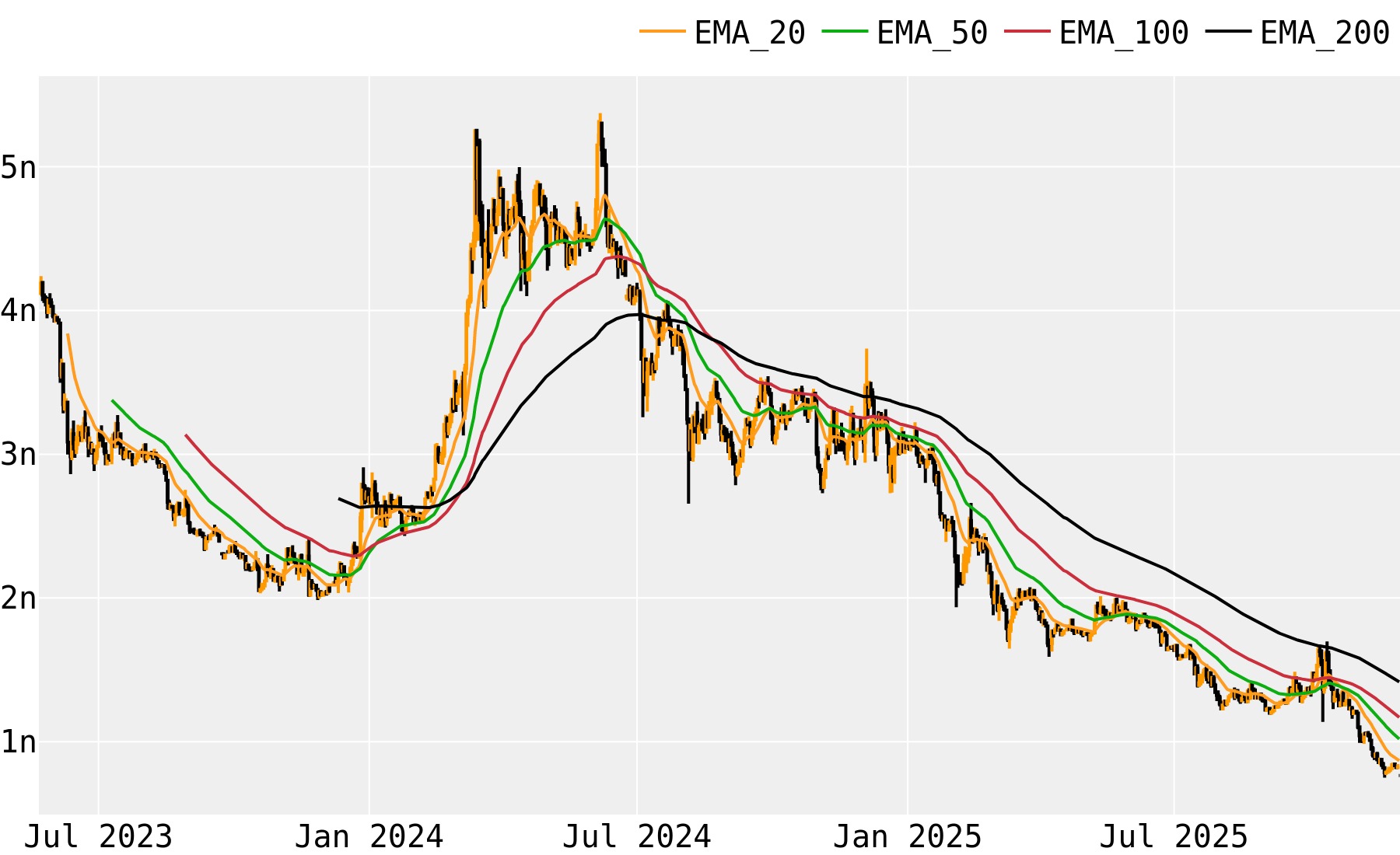 TruBadger TRUBGR Exponential moving averages