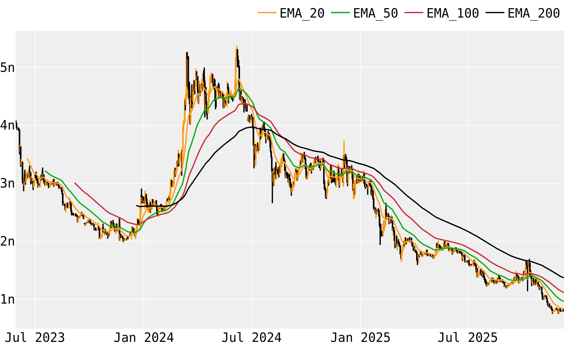 TruBadger TRUBGR Exponential moving averages