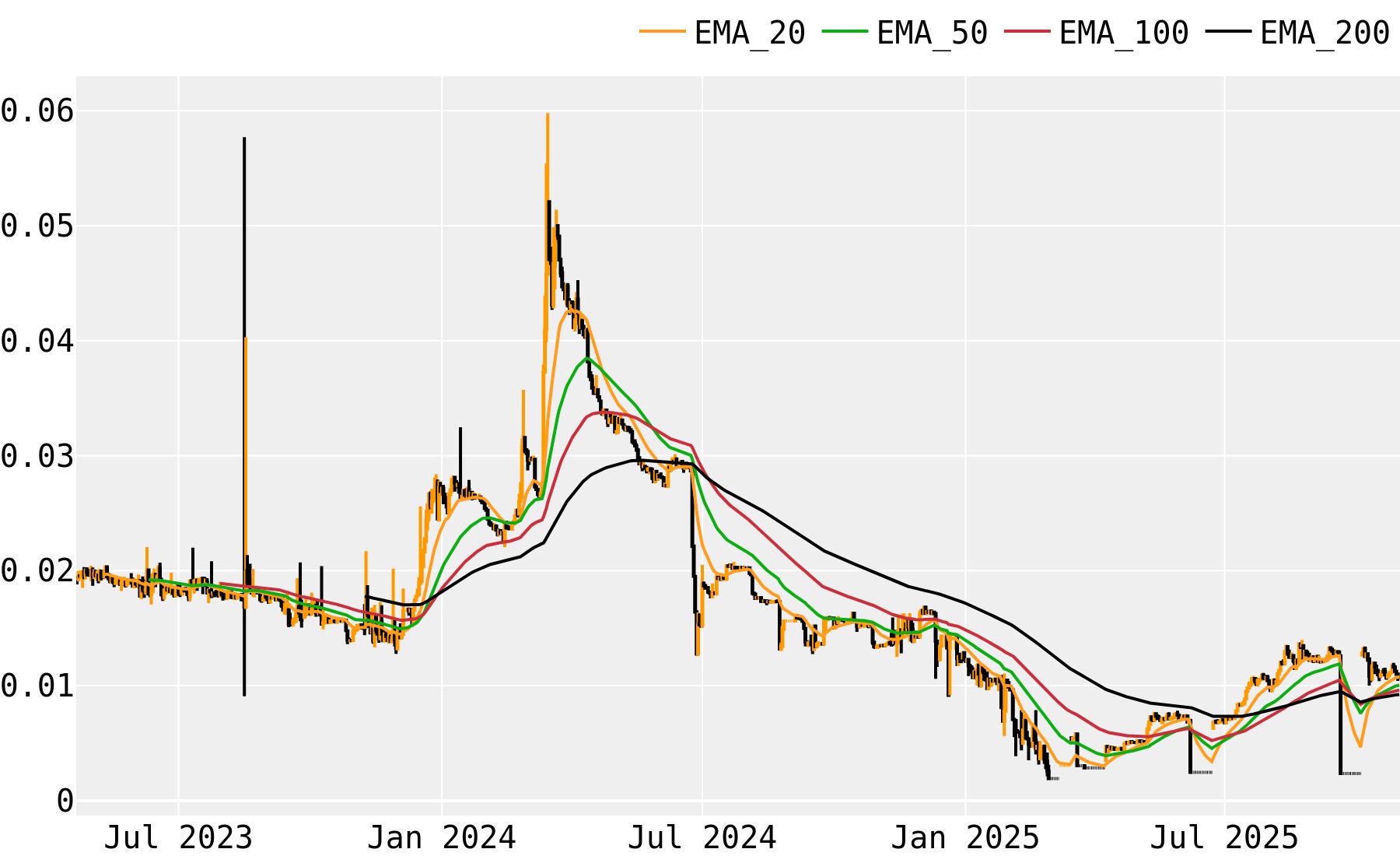 True PNL PNL Exponential moving averages