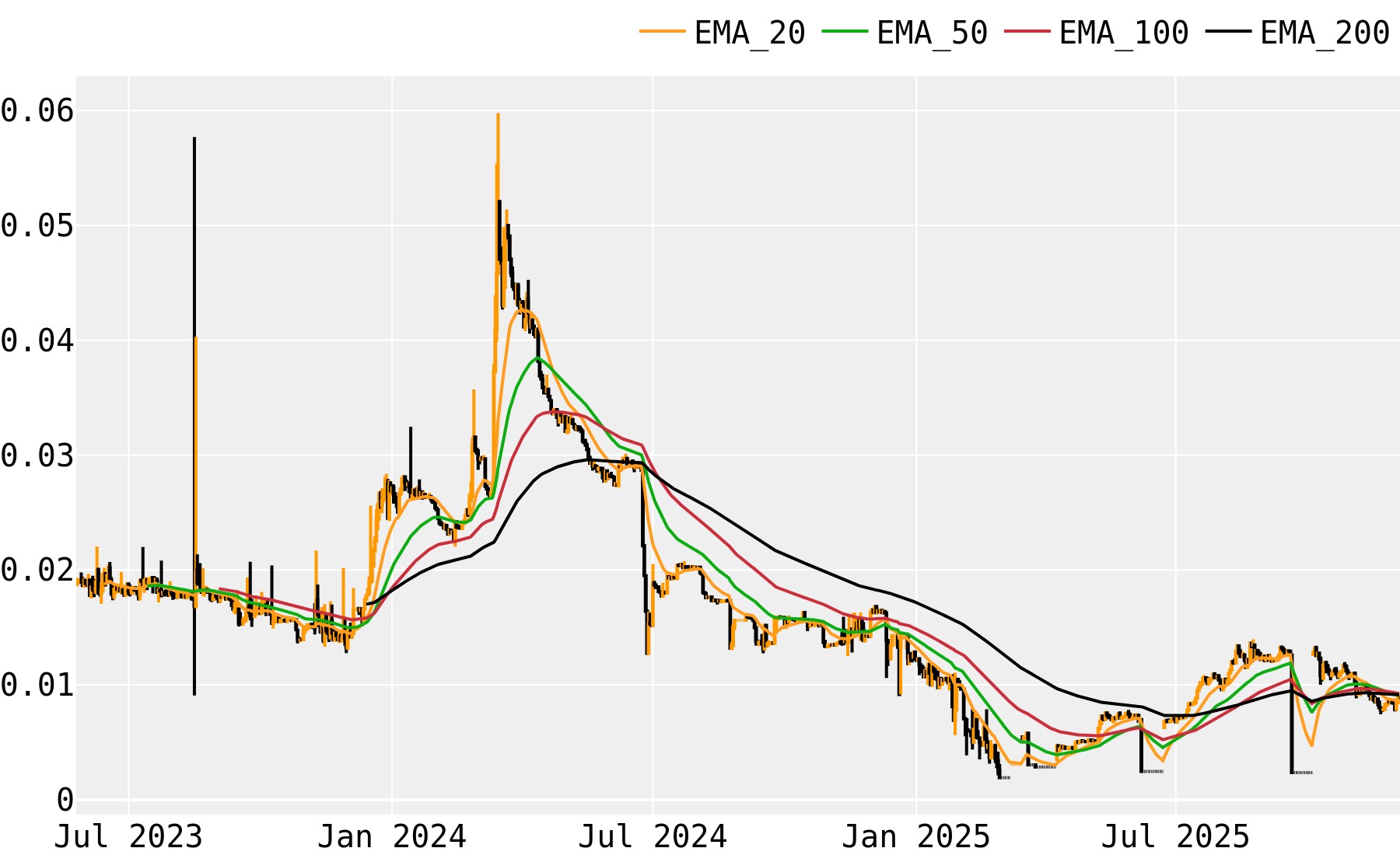 True PNL PNL Exponential moving averages
