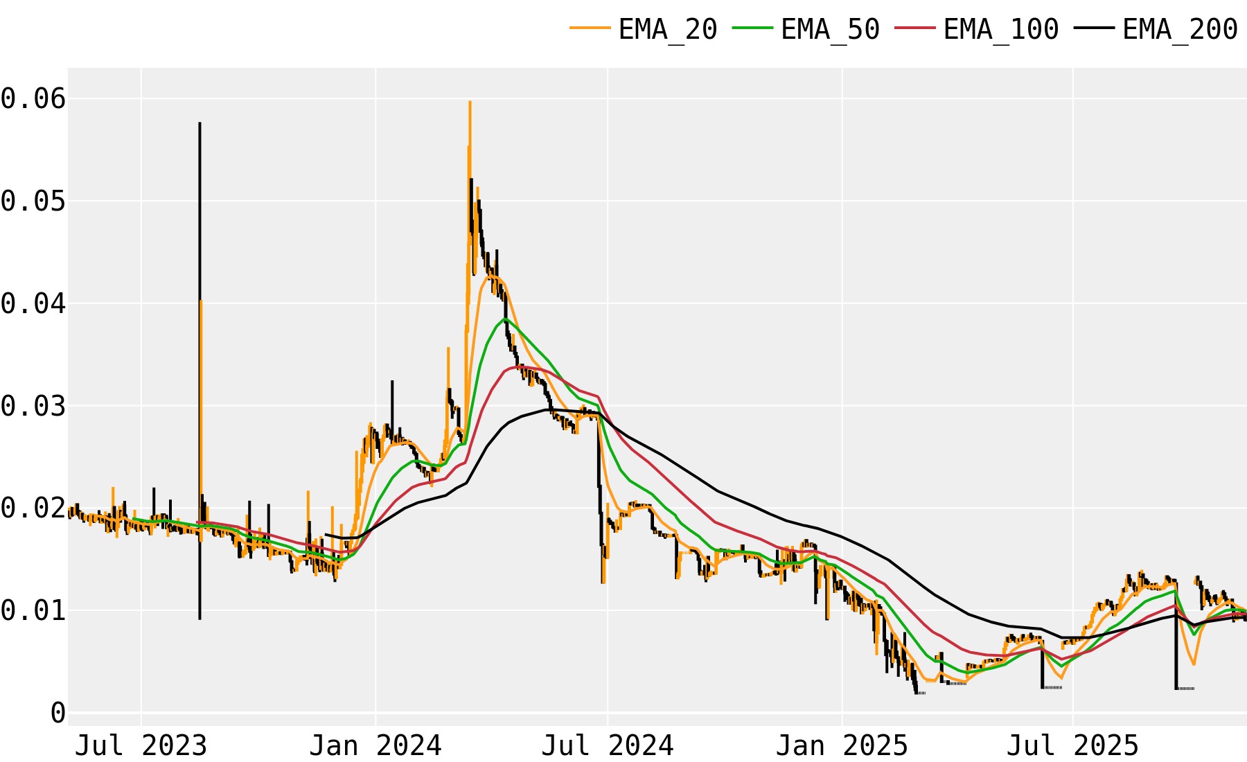 True PNL PNL Exponential moving averages