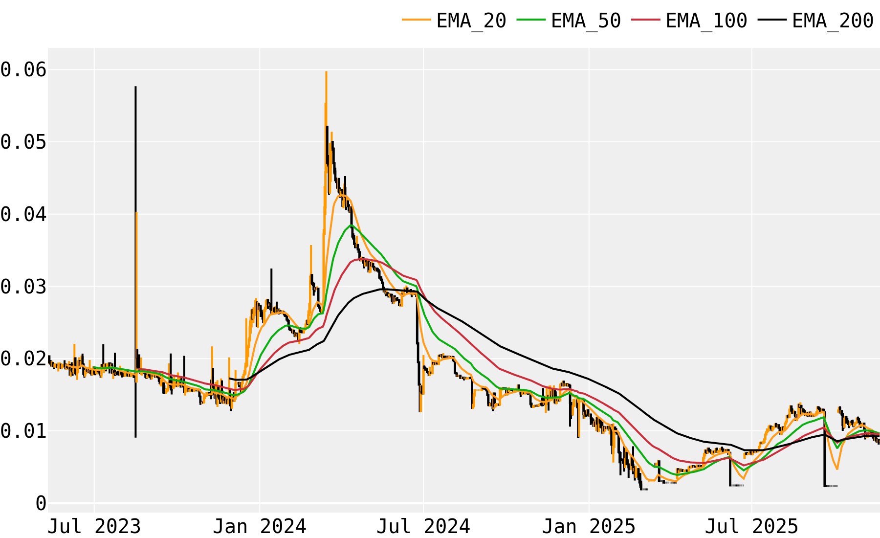 True PNL PNL Exponential moving averages