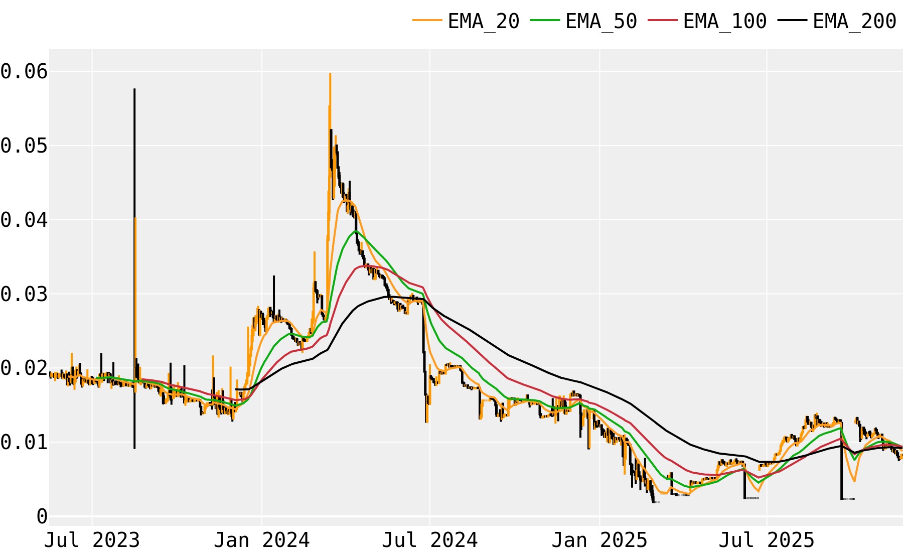 True PNL PNL Exponential moving averages