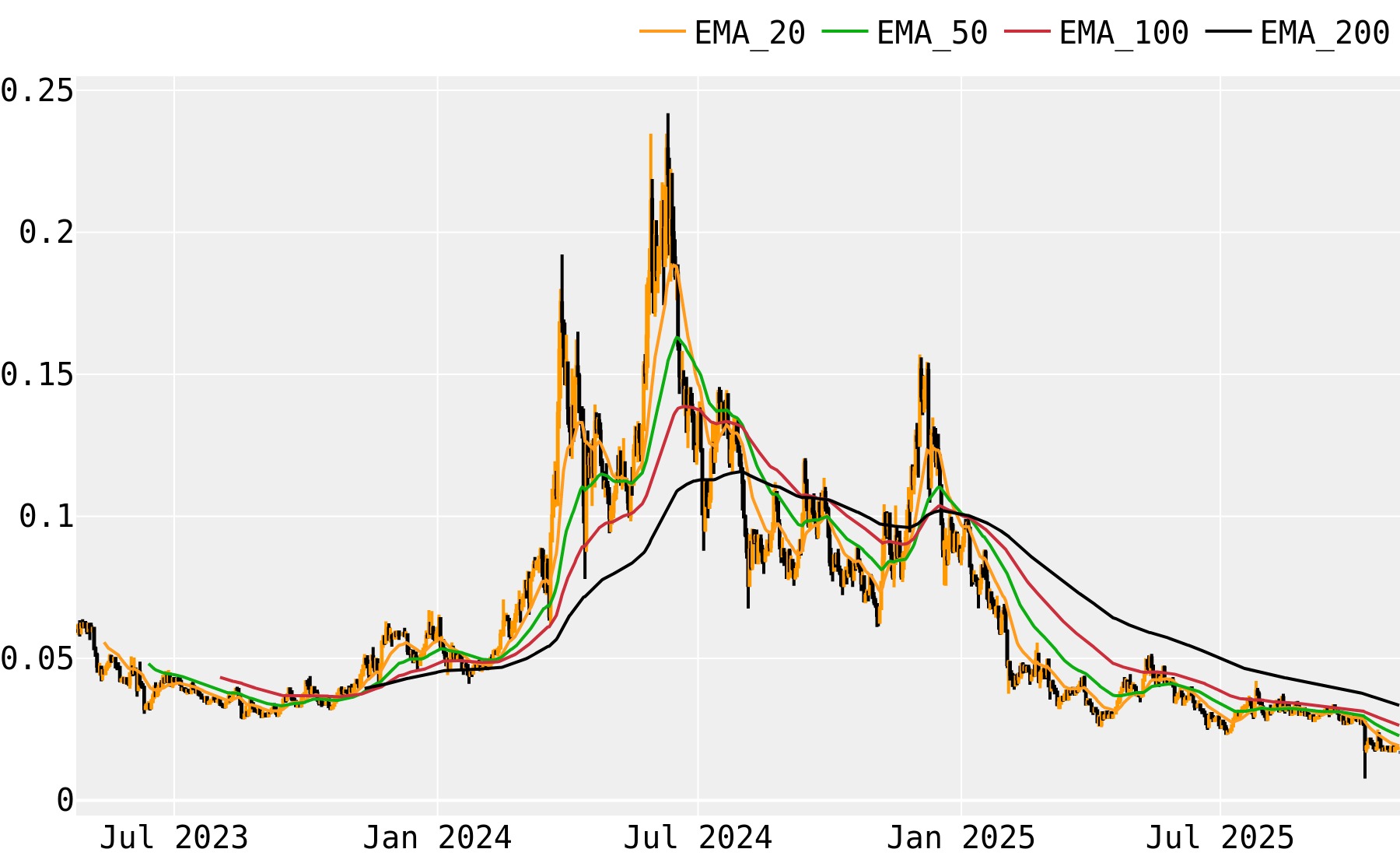 TrueFi Üstel Hareketli Ortalamaları