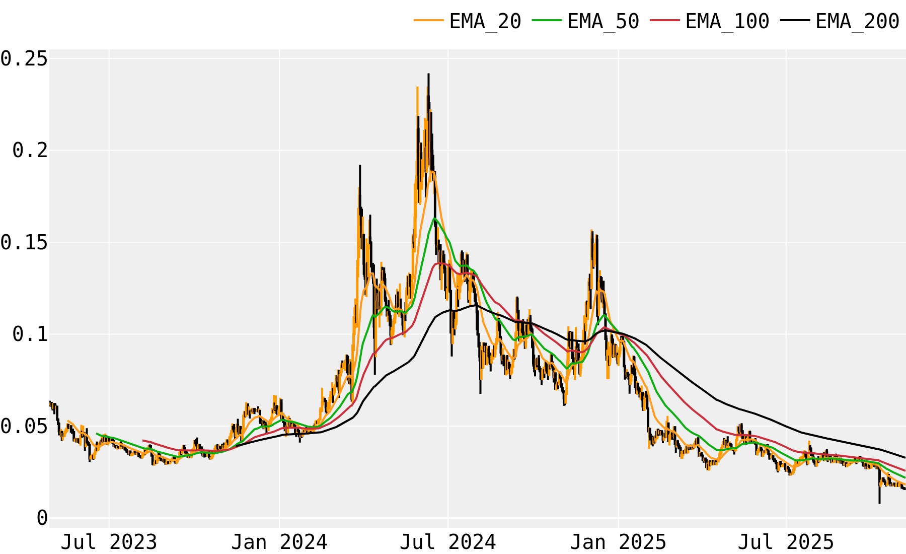 TrueFi TRU Экспоненциальные скользящие средние