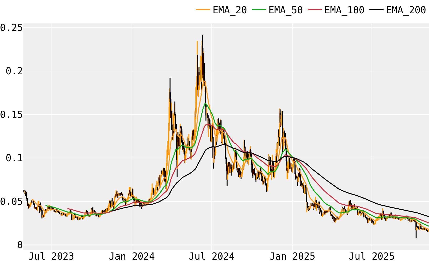 Medias móviles exponenciales de TrueFi