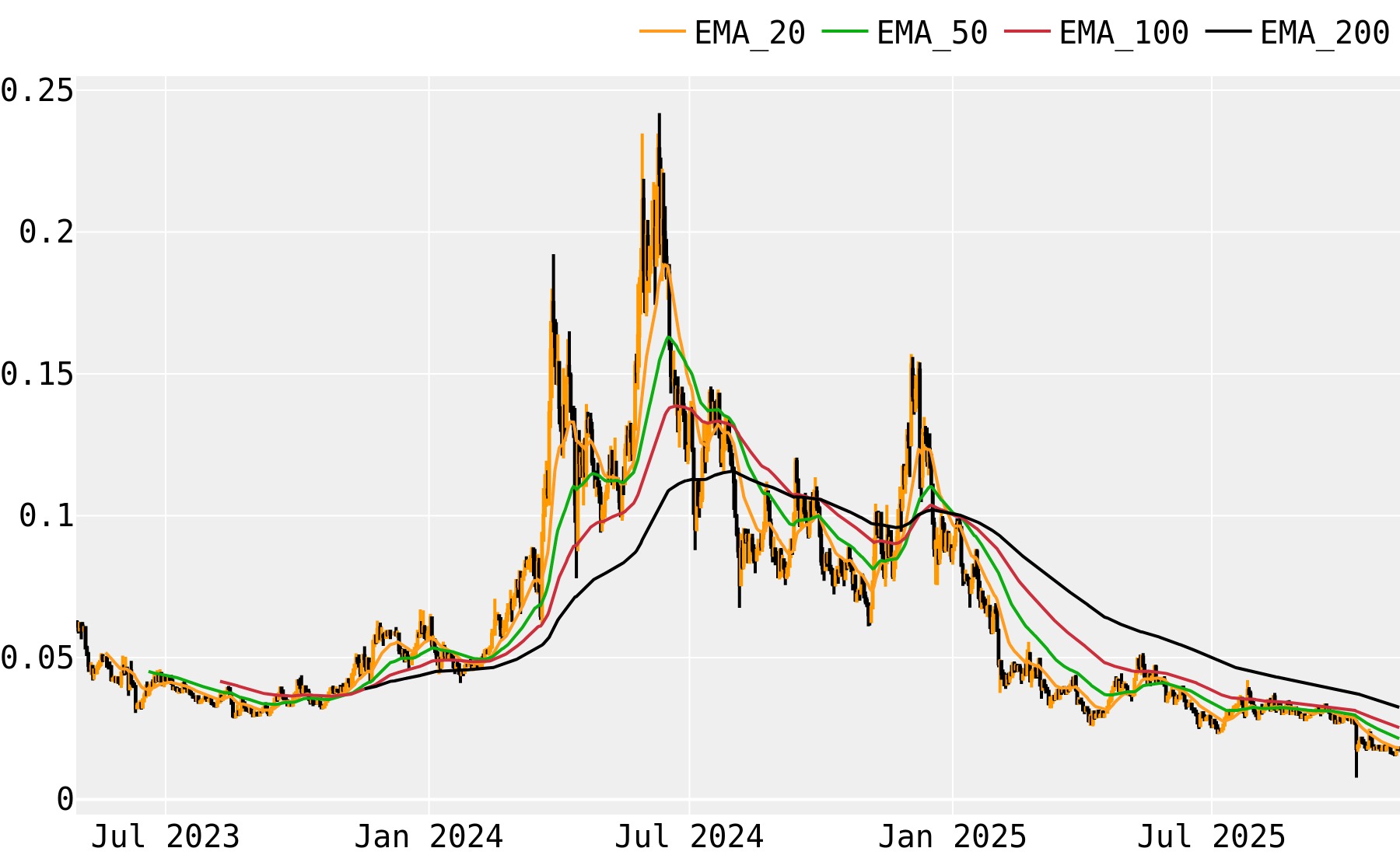 TrueFi Exponentiell gleitende Durchschnitte