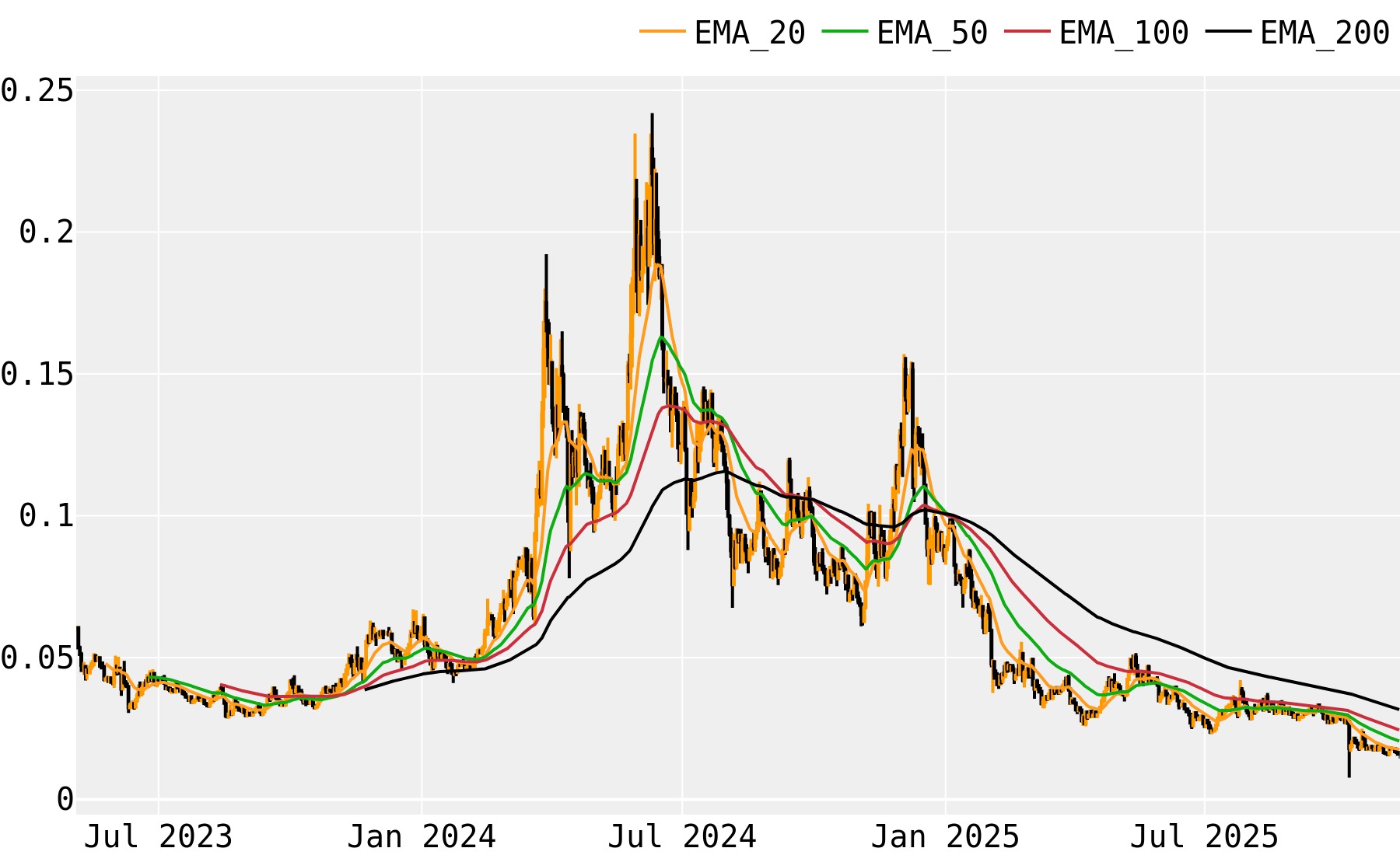 TrueFi TRU Экспоненциальные скользящие средние