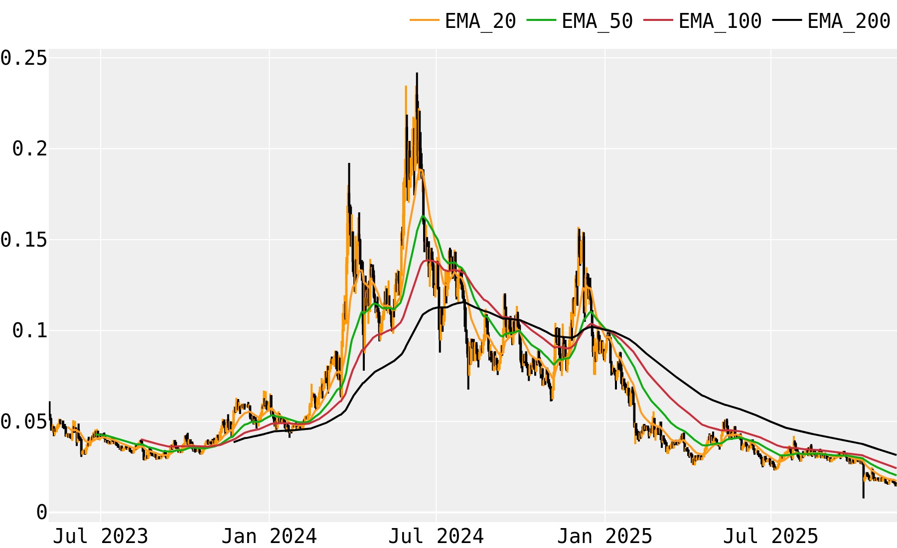 Medias móviles exponenciales de TrueFi