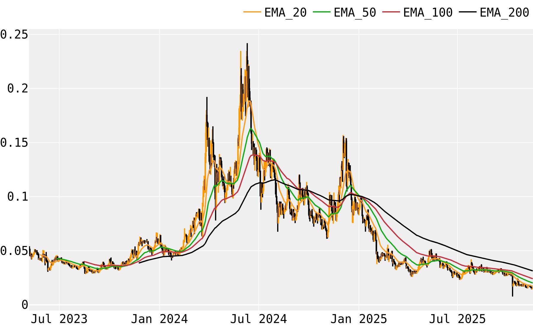 TrueFi TRU Exponential moving averages